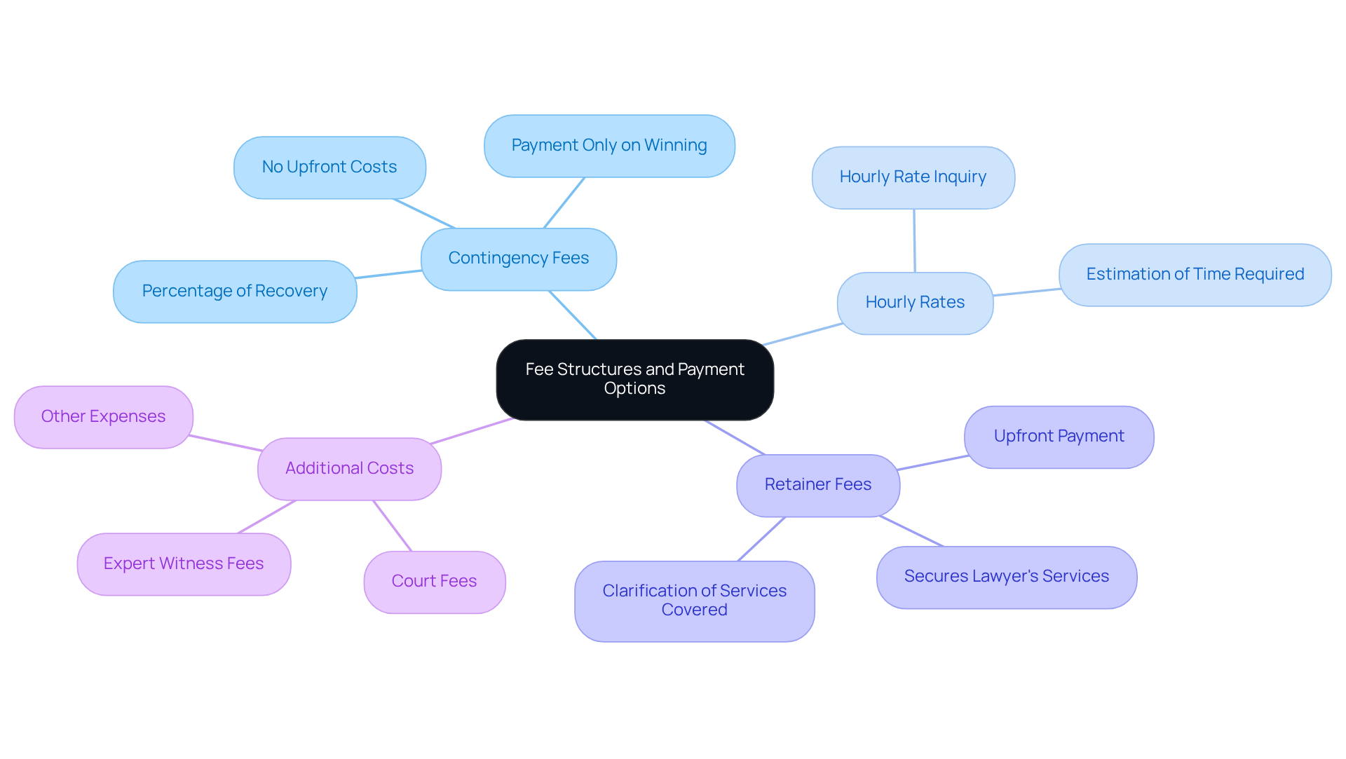 The central node represents the overall topic of fee structures. Each branch shows a different type of fee arrangement, with sub-branches providing more details. This layout helps you see how each fee type works and what to consider when choosing a lawyer. The central node represents the overall topic of fee structures. Each branch shows a different type of fee arrangement, with sub-branches providing more details. This layout helps you see how each fee type works and what to consider when choosing a lawyer.