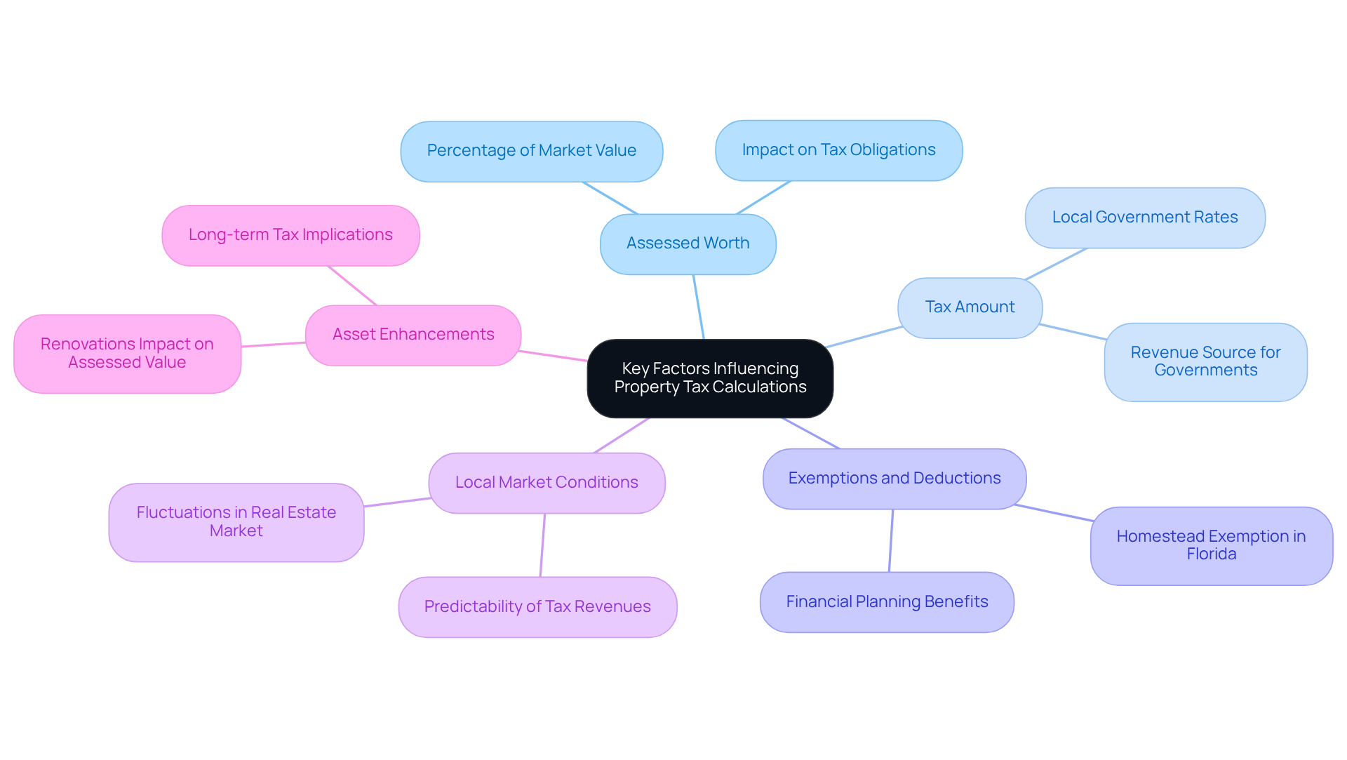 This mindmap starts with the main topic in the center and branches out to show the different factors that affect property taxes. Each branch represents a key factor, and the sub-branches provide more details or examples. This layout helps you see how each factor connects to the overall theme of property tax calculations.