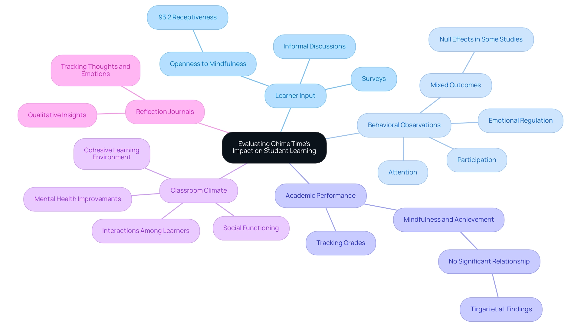 The central node represents the overall evaluation theme, with branches showing key assessment methods and their specific focus areas.