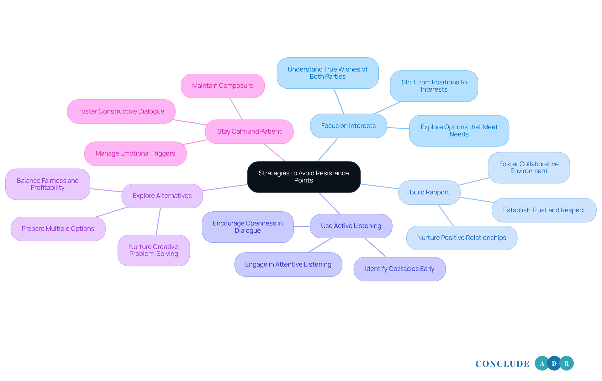 The central idea is about avoiding resistance in negotiations. Each branch represents a strategy, and the sub-branches provide details on how to implement that strategy. Follow the branches to explore how these strategies connect and support one another.