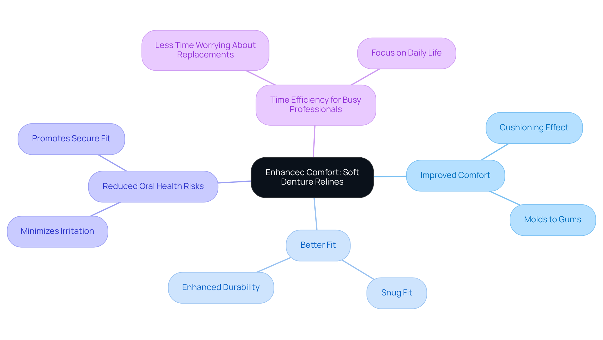 The center shows the main topic, soft denture relines. Branches outline key benefits and features, making it easy to see how each aspect contributes to overall comfort and health.