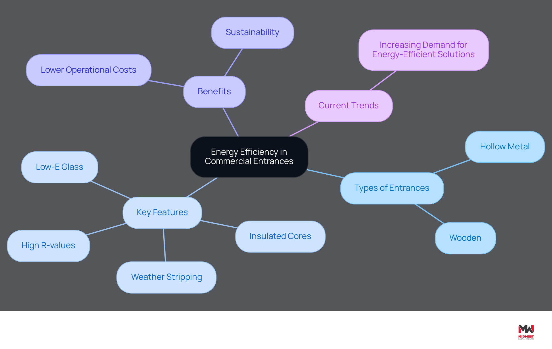 The central node represents the main theme of energy efficiency, while the branches show different aspects like types of entrances and their benefits. Each color-coded branch helps you easily identify related topics. The central node represents the main theme of energy efficiency, while the branches show different aspects like types of entrances and their benefits. Each color-coded branch helps you easily identify related topics.