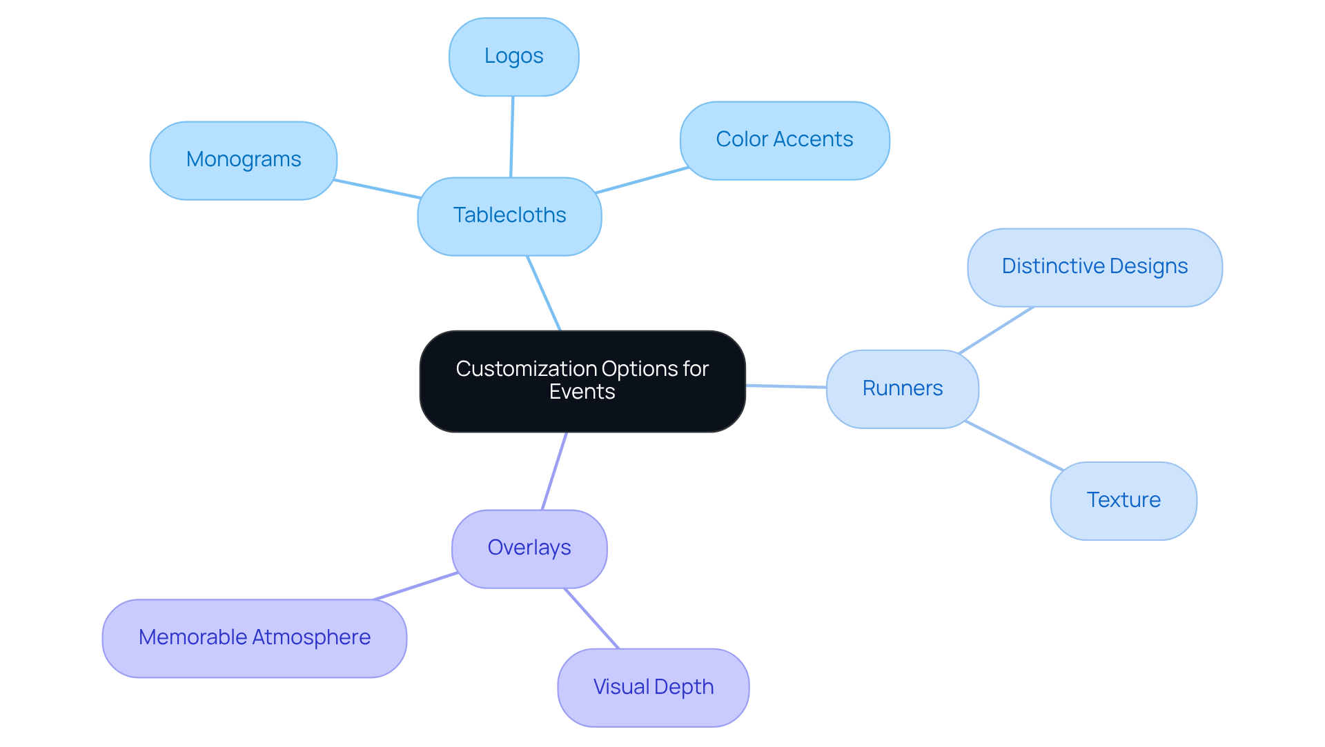 The center represents the main idea of customization options. Each branch shows specific elements that can be customized, illustrating how they contribute to creating a unique and satisfying event experience.