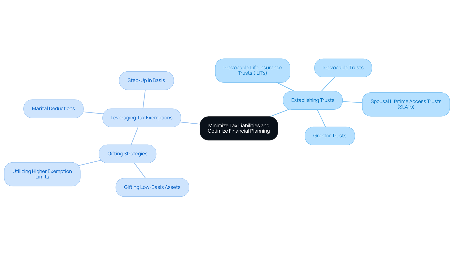 The center represents the main goal of minimizing tax liabilities. Each branch shows a strategy, and the sub-branches provide specific actions or examples related to that strategy. Follow the branches to understand how each part contributes to effective financial planning.