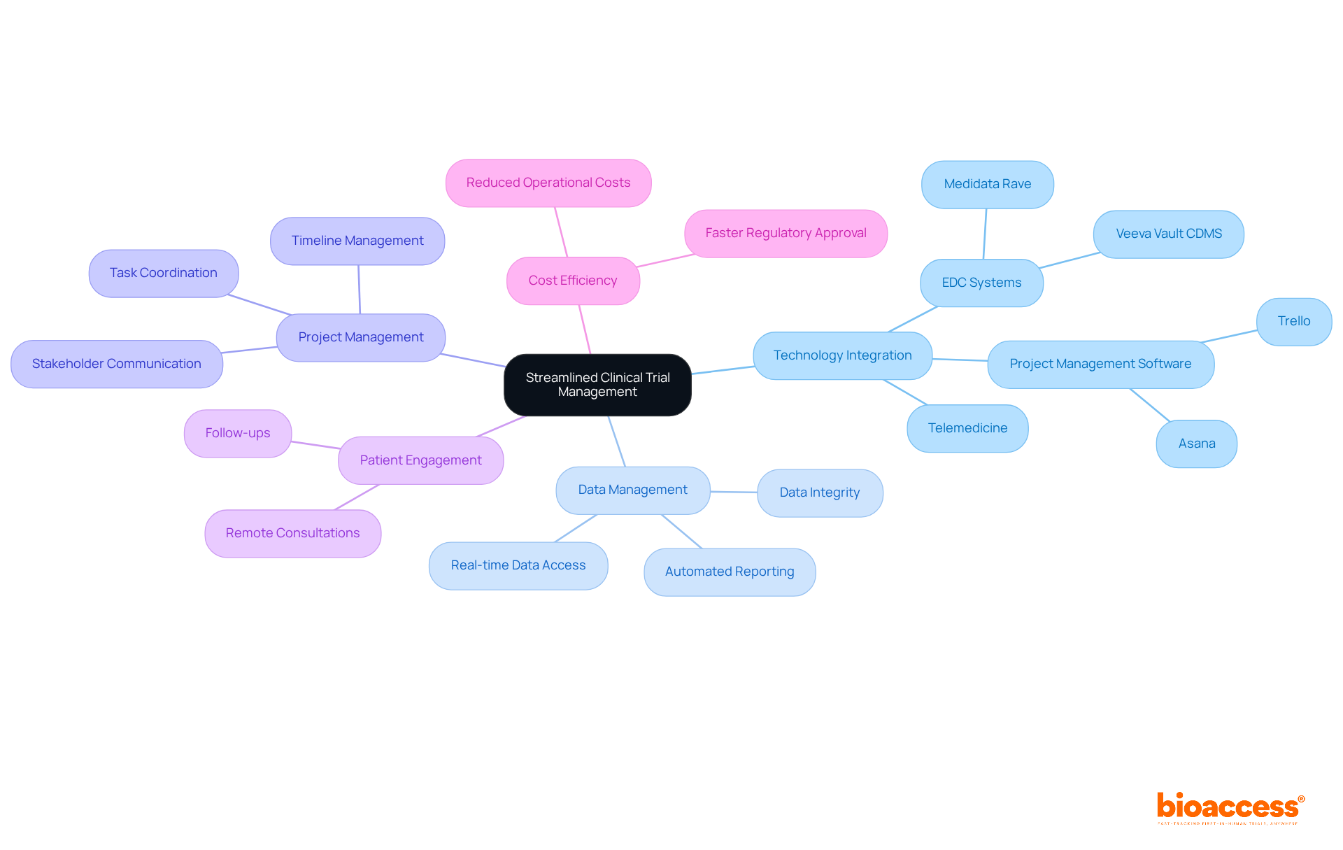 This mindmap illustrates how various technologies contribute to effective clinical trial management. Start at the center with the main theme, then explore each branch to see how different tools and strategies enhance efficiency, data integrity, and patient engagement.