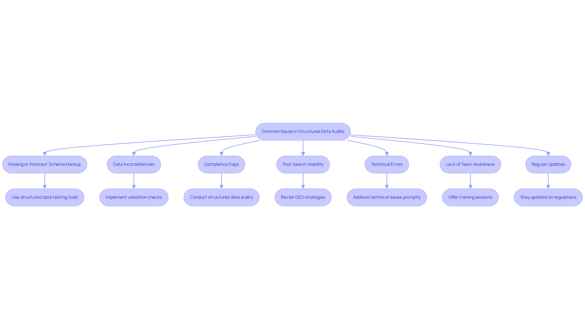 Each box represents a common issue you might face, and the arrows lead you to the recommended solutions. Follow the flow to find out how to tackle each problem effectively!
