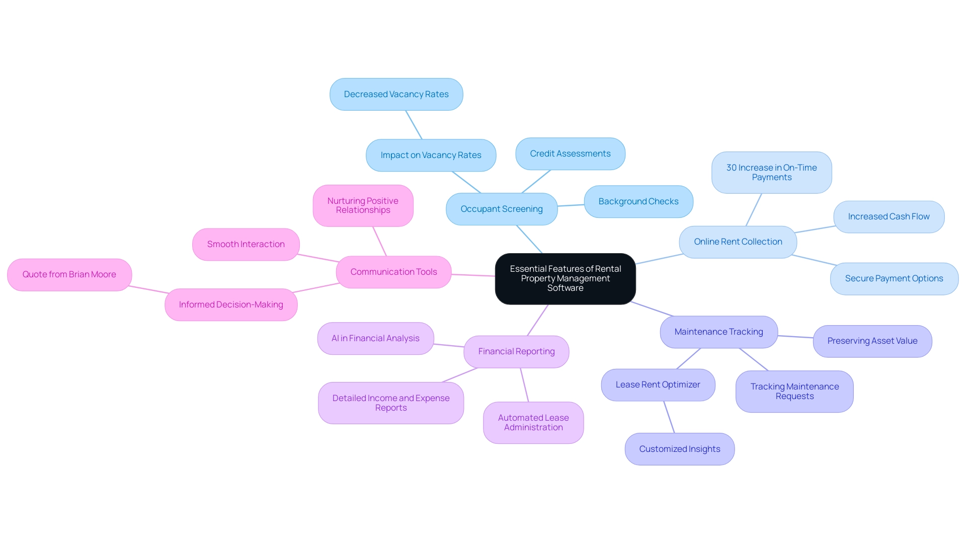 Each branch represents a core feature of the software, with sub-branches detailing benefits and statistics related to each feature.