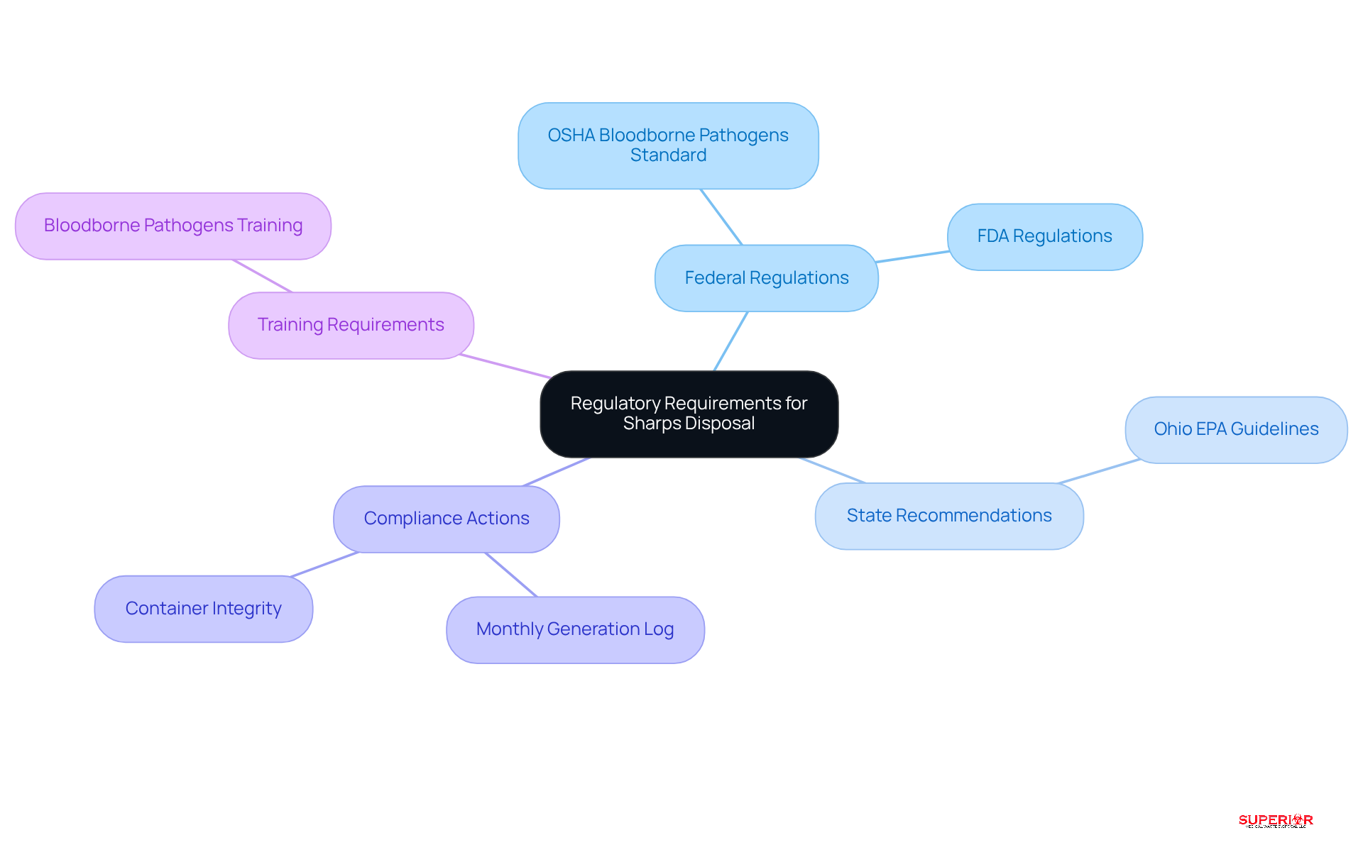 Start at the center with the main topic, then follow the branches to explore federal and state regulations, compliance actions, and training requirements. Each branch represents a different aspect of sharps disposal regulations.
