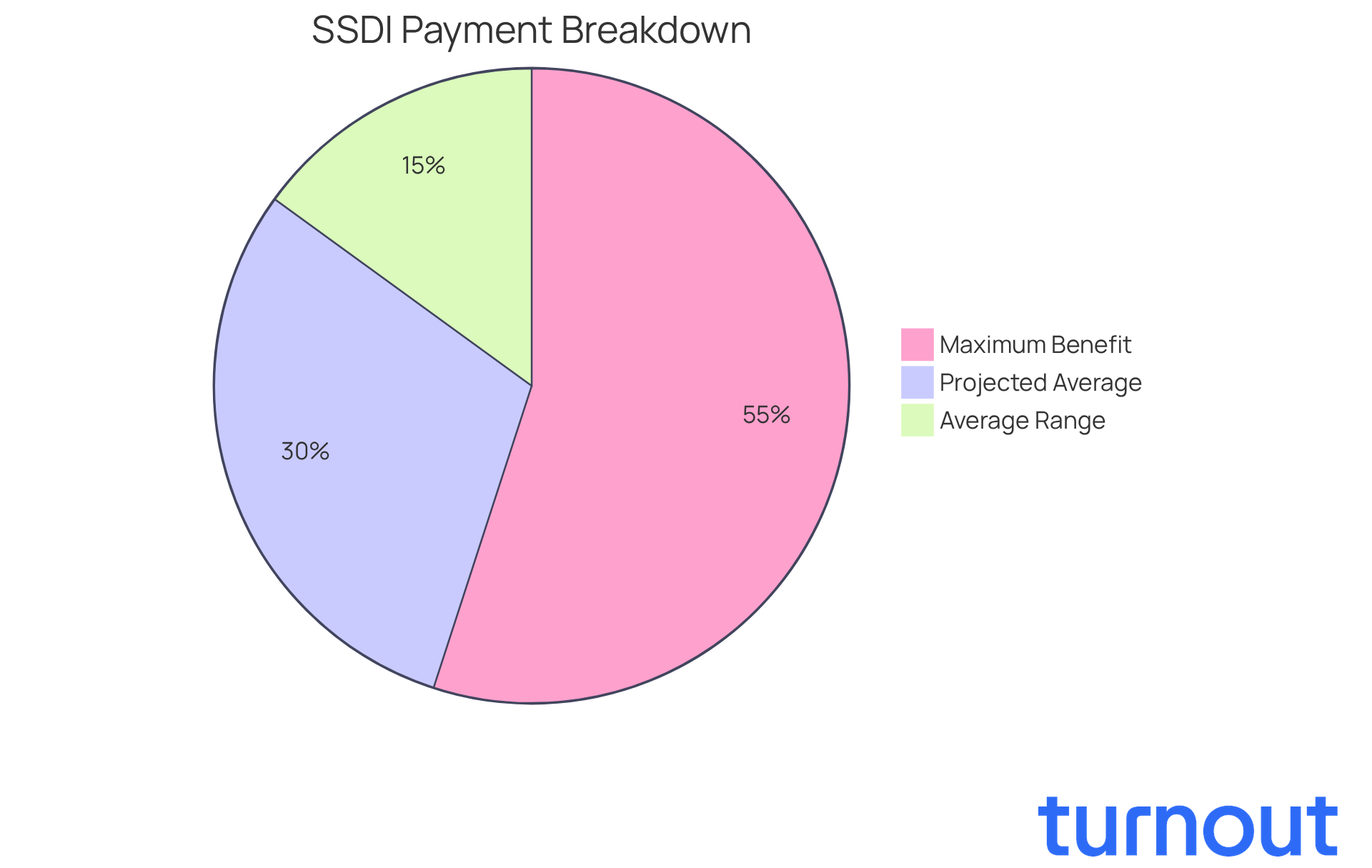 Each segment of the pie shows different SSDI payment amounts. The average payment range is the most common, while the maximum benefit represents the highest support available. The projected average for 2026 is highlighted to show expected changes.