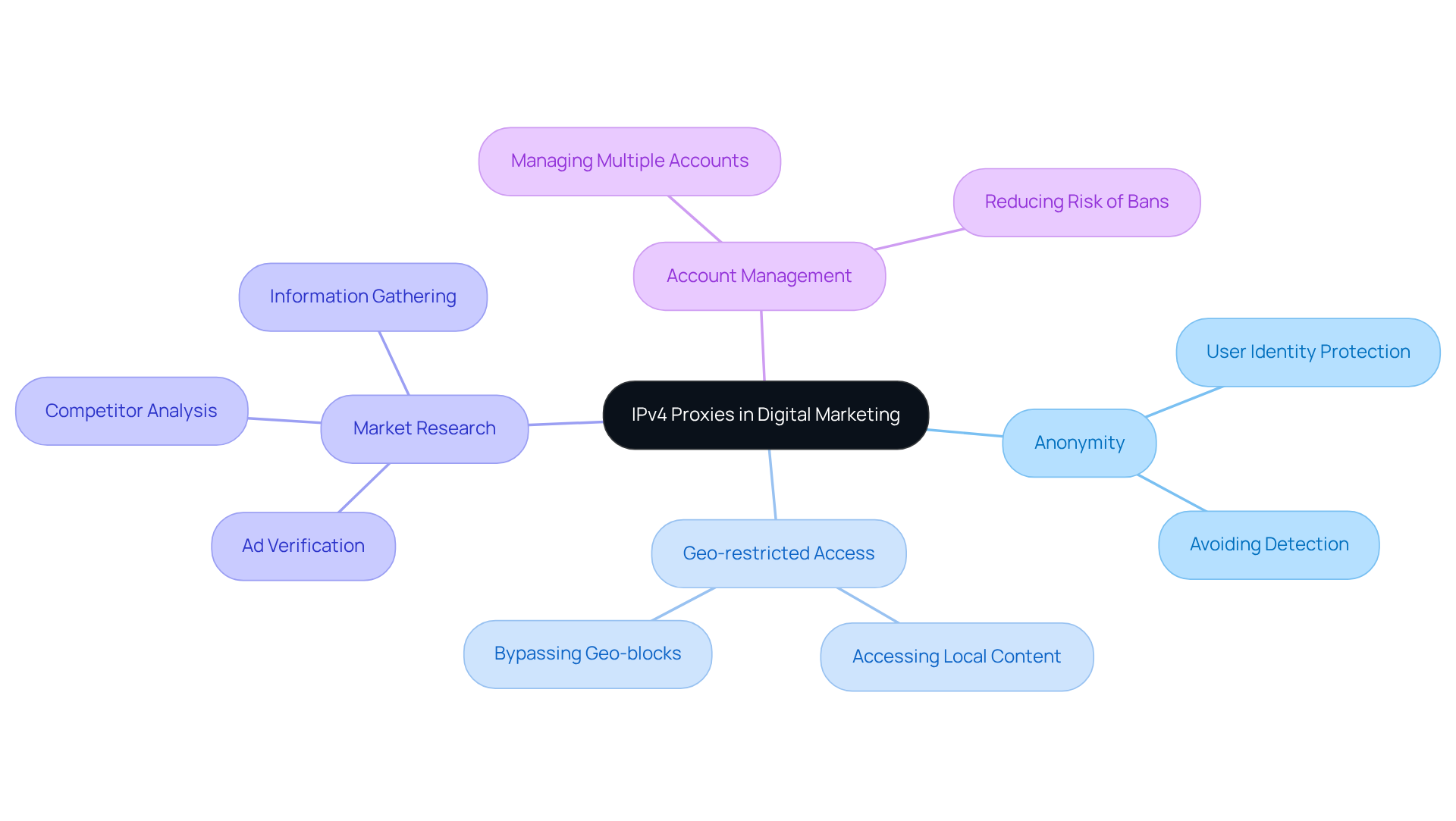 The central node represents IPv4 proxies, while the branches show their various roles in digital marketing. Each sub-branch provides specific applications, helping you understand how these proxies enhance marketing strategies.