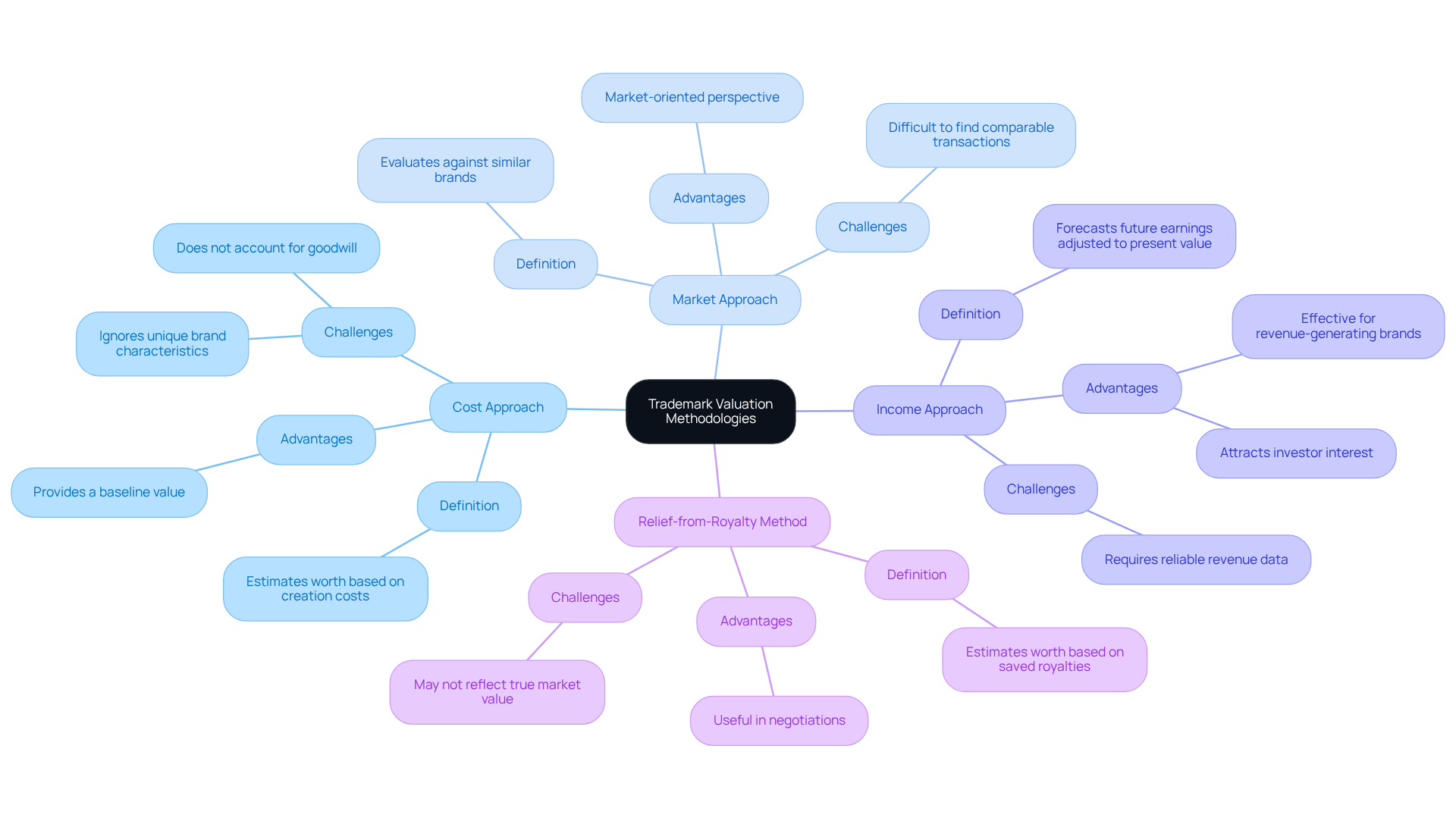 This mindmap illustrates the different methodologies used for trademark valuation. Start at the center with the main topic, then follow the branches to explore each method and its unique features. Each color represents a different approach, helping you see how they relate to the overall theme of trademark valuation.