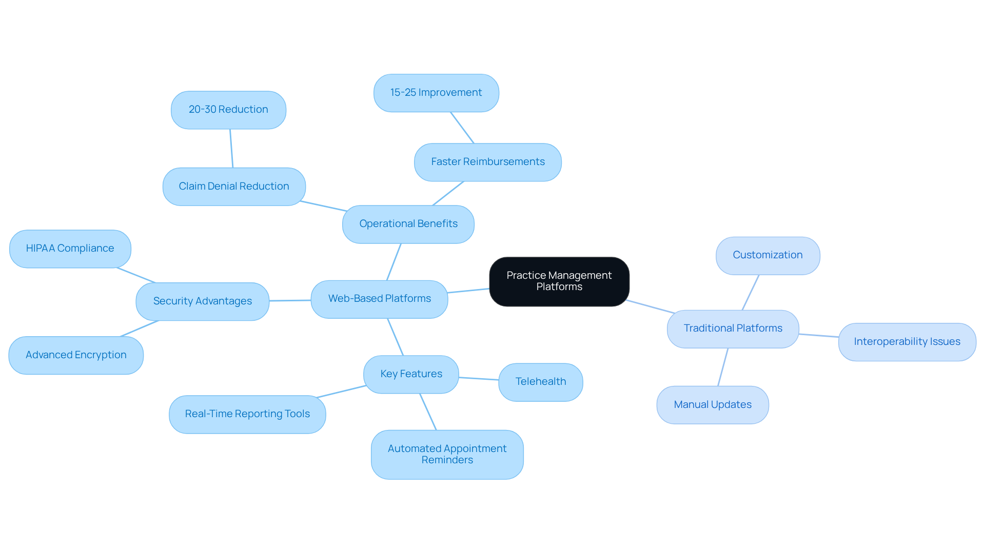 This mindmap shows the differences between web-based and traditional practice management platforms. The central node represents the main topic, while branches illustrate key features, advantages, and operational benefits of each type. Follow the branches to see how they compare and what each offers. This mindmap shows the differences between web-based and traditional practice management platforms. The central node represents the main topic, while branches illustrate key features, advantages, and operational benefits of each type. Follow the branches to see how they compare and what each offers.