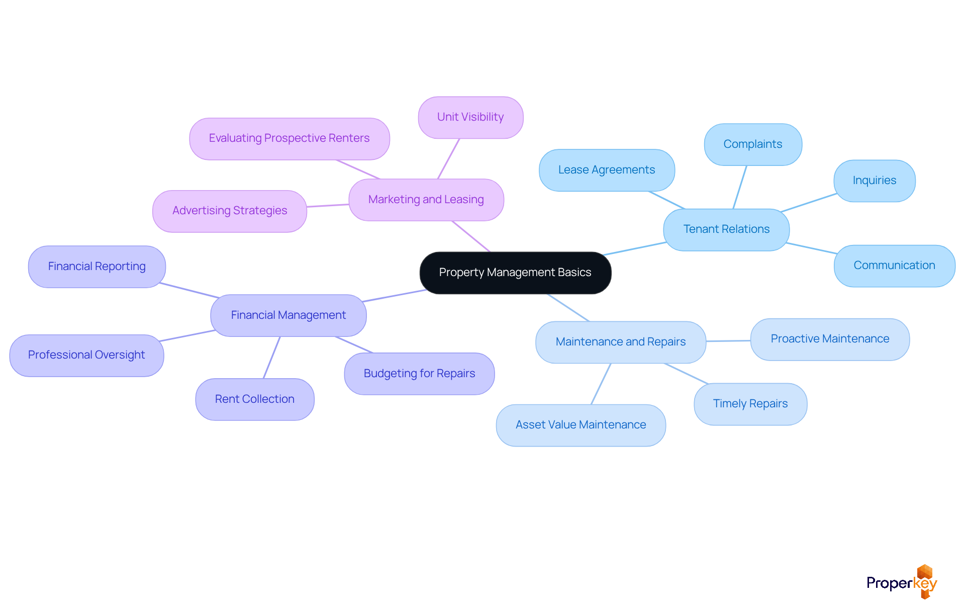 This mindmap starts with the central theme of property management and branches out into the main responsibilities. Each branch represents a key area of focus, and the sub-branches provide more detail on specific tasks or strategies within those areas. Follow the branches to see how each responsibility contributes to successful property management. This mindmap starts with the central theme of property management and branches out into the main responsibilities. Each branch represents a key area of focus, and the sub-branches provide more detail on specific tasks or strategies within those areas. Follow the branches to see how each responsibility contributes to successful property management.