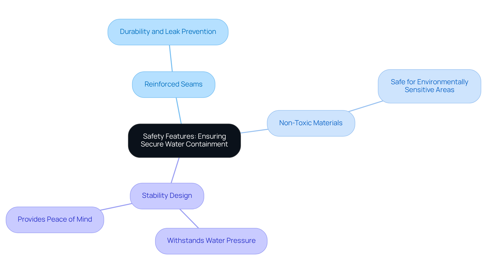 The central node represents the overall focus on safety, and each branch indicates a specific feature that enhances the structure's security and effectiveness.