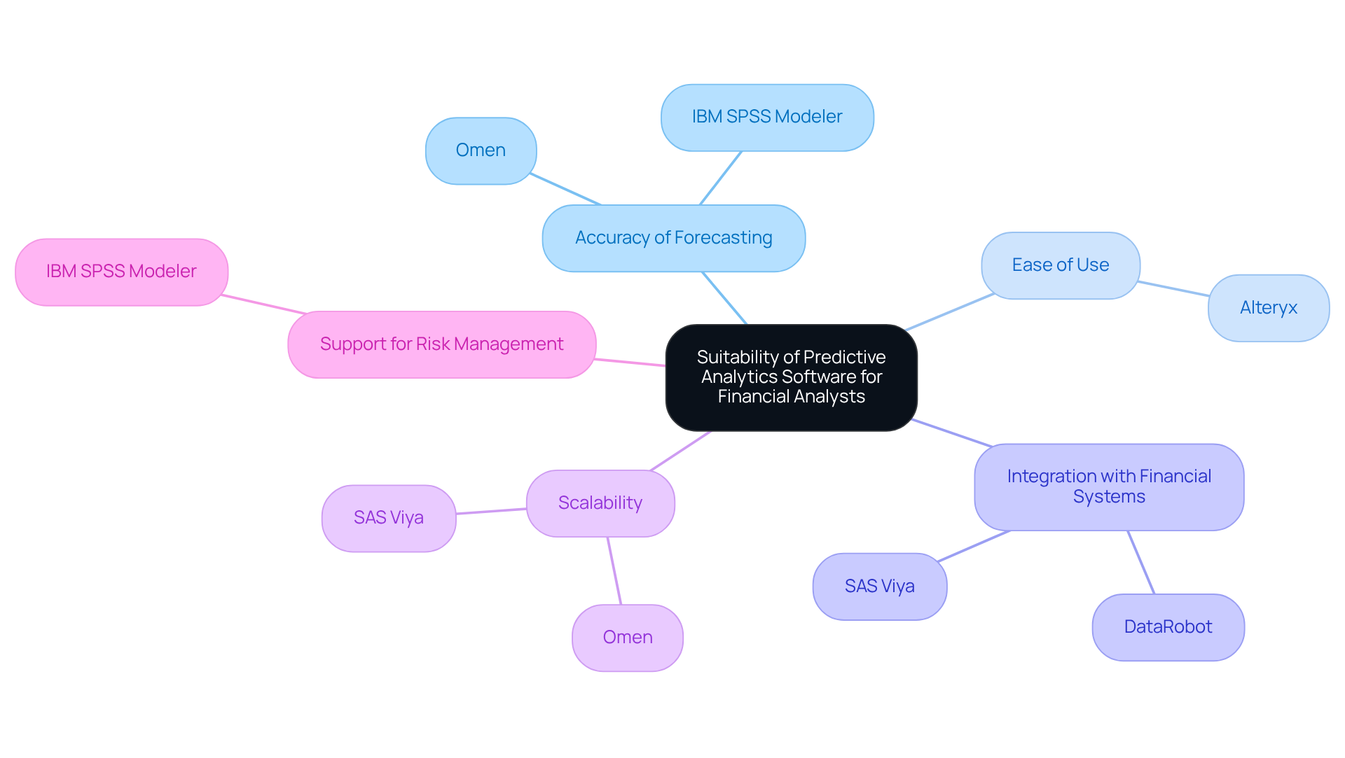 The central node represents the main topic, while the branches show the key factors to consider. Each factor can have examples or details that help explain its importance in the evaluation process.