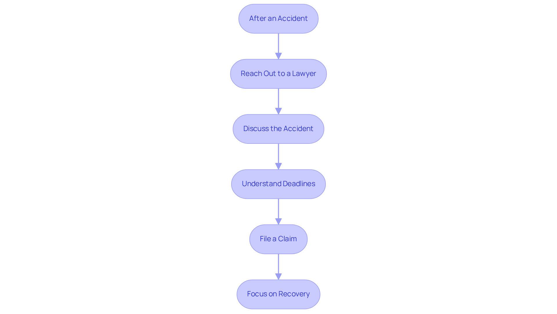 This flowchart guides you through the essential steps to take after an accident. Start at the top and follow the arrows to see what you should do next, from contacting a lawyer to focusing on your recovery. Each step is crucial for ensuring you get the support and representation you need.