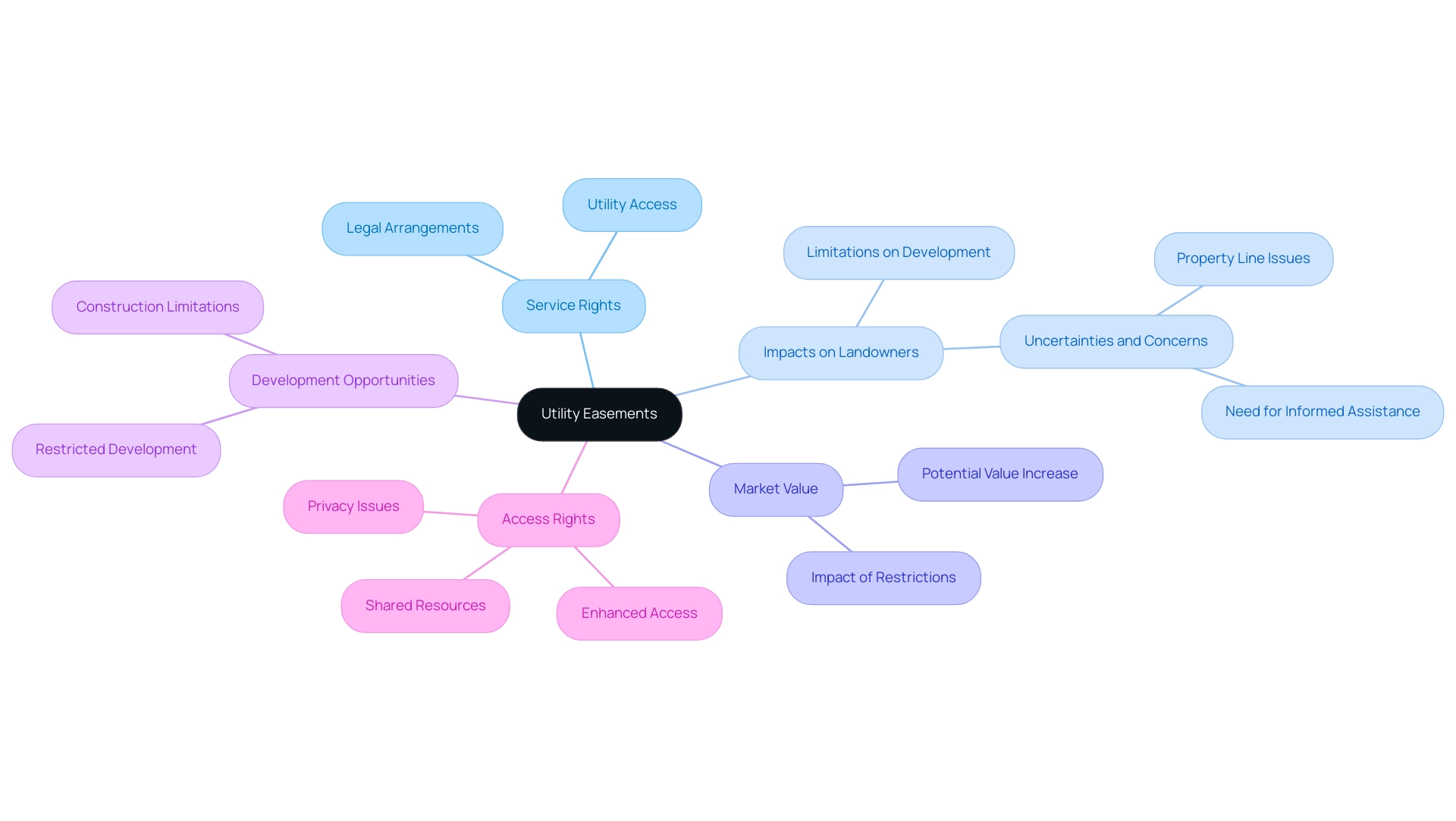 The central node represents utility easements, with branches illustrating key concepts and their implications for landowners and service providers.