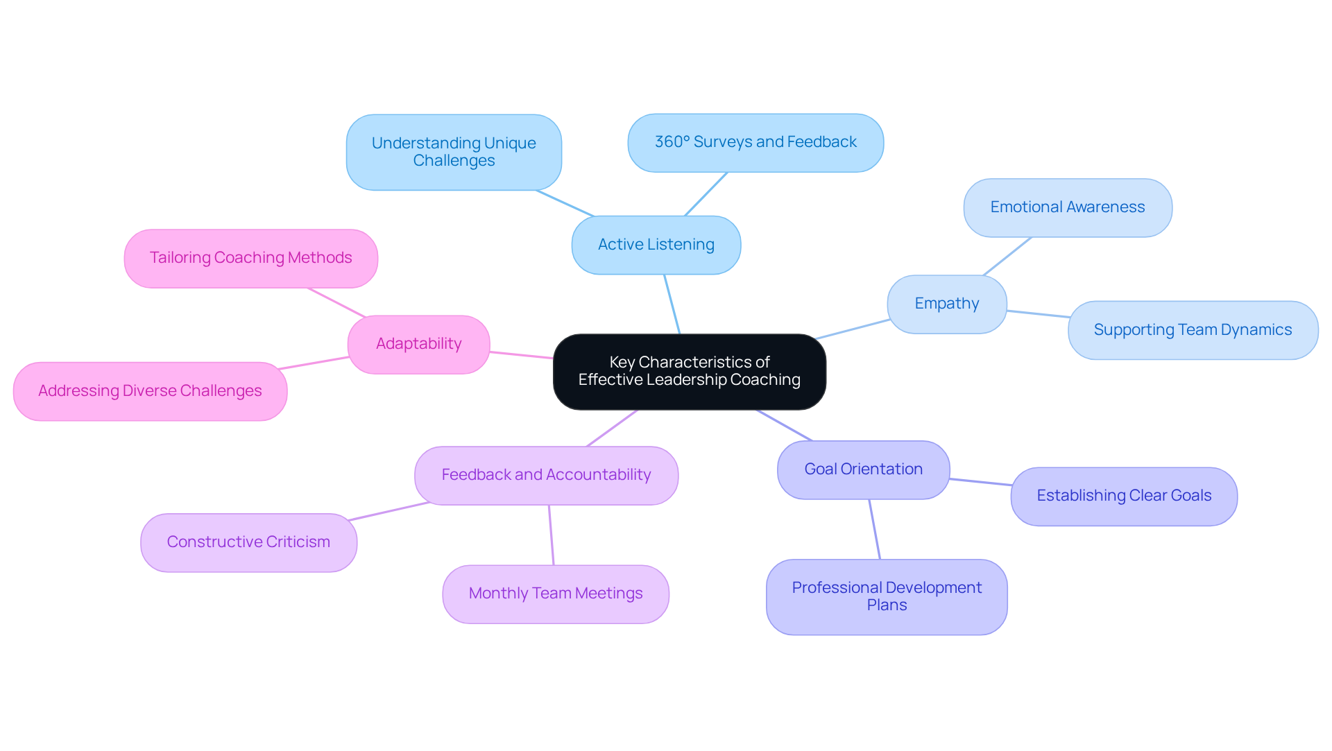 The central node represents the main topic of leadership coaching. Each branch highlights a key characteristic, and the sub-branches provide additional details or examples. This layout helps you see how each trait contributes to effective coaching.