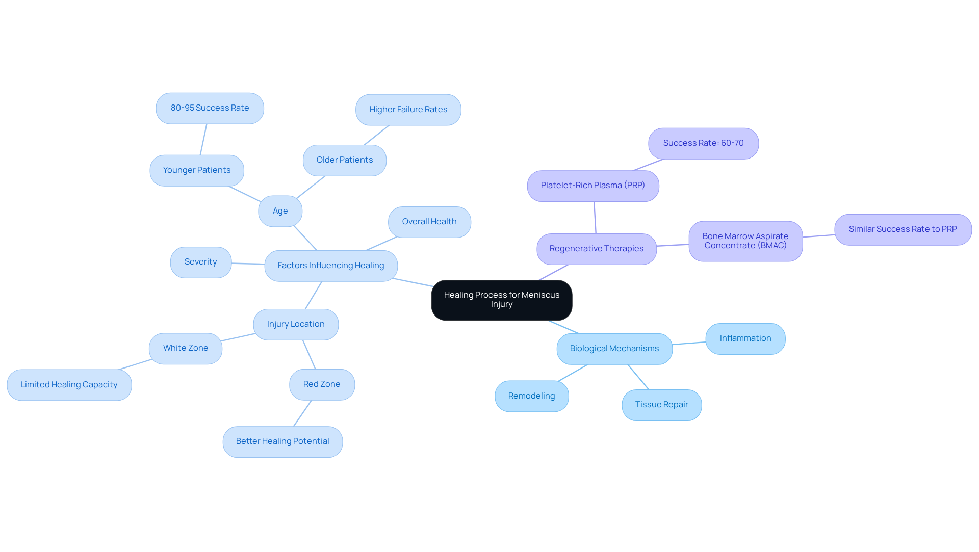 The central node represents the overall healing process, while branches show the biological mechanisms, factors affecting recovery, and available therapies. Each color-coded branch helps you navigate through the different aspects of healing.