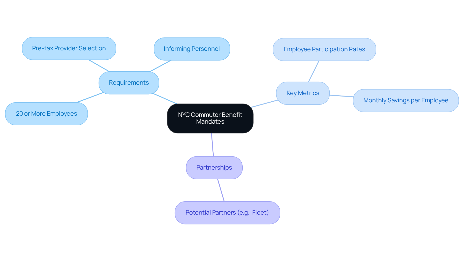 Start at the center with the main topic of commuter benefit mandates, then explore the branches to see the requirements nonprofits must meet, the metrics they should track, and potential partnerships to consider.