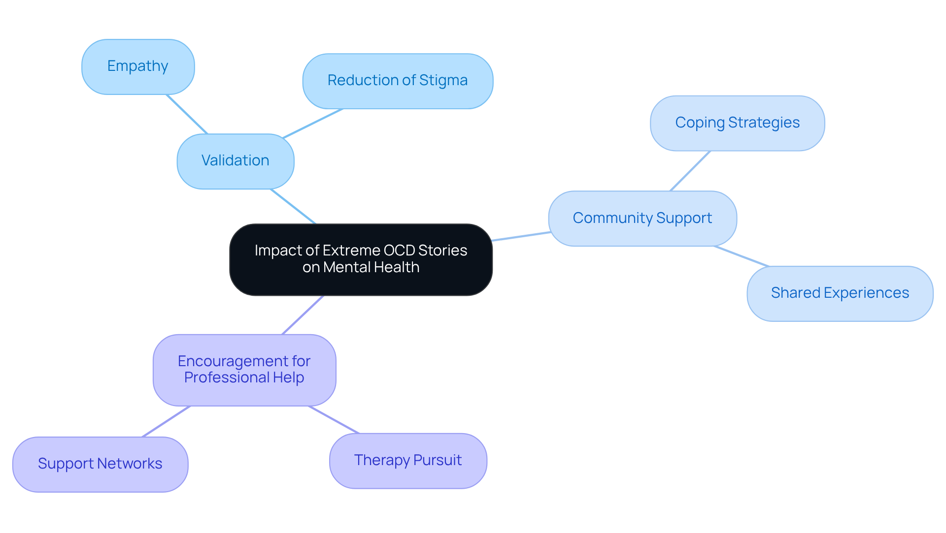 This mindmap shows how sharing extreme OCD stories can help individuals feel less isolated and more supported. Each branch represents a key theme related to mental health recovery, illustrating how these stories foster understanding and encourage seeking help. This mindmap shows how sharing extreme OCD stories can help individuals feel less isolated and more supported. Each branch represents a key theme related to mental health recovery, illustrating how these stories foster understanding and encourage seeking help.