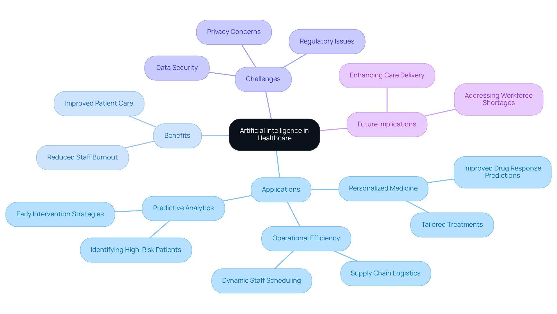 This mindmap illustrates how artificial intelligence is transforming healthcare. Start at the center with the main topic, then explore the branches to see specific applications, benefits, challenges, and future implications of AI in the medical field. This mindmap illustrates how artificial intelligence is transforming healthcare. Start at the center with the main topic, then explore the branches to see specific applications, benefits, challenges, and future implications of AI in the medical field.
