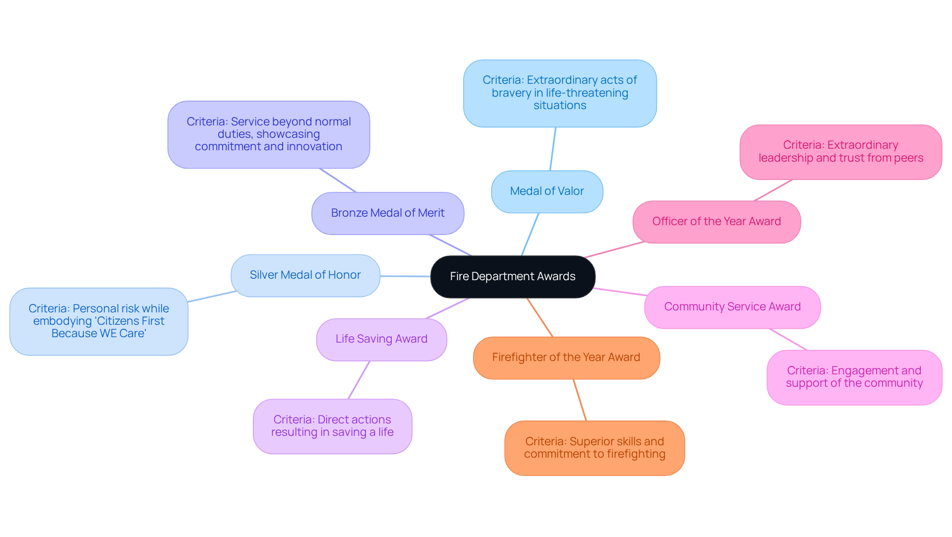 This mindmap starts with the main topic of fire department awards at the center. Each branch represents a different award type, and you can follow the branches to learn about what each award recognizes. The colors help differentiate the awards, making it easier to see how they relate to the overall theme of honoring firefighters.