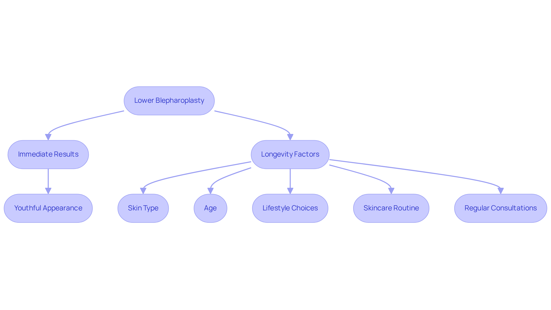 This flowchart illustrates the journey of results from lower blepharoplasty. Start with the procedure, see how it leads to immediate results, and explore the factors that can help maintain those results over time. Follow the arrows to understand how skincare and consultations play a role in prolonging your youthful appearance. This flowchart illustrates the journey of results from lower blepharoplasty. Start with the procedure, see how it leads to immediate results, and explore the factors that can help maintain those results over time. Follow the arrows to understand how skincare and consultations play a role in prolonging your youthful appearance.