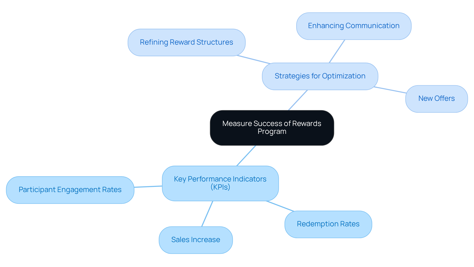 The central node represents the main goal of measuring success, while the branches detail the key performance indicators and strategies for optimizing the rewards program. Each branch and sub-branch provides a clear view of how different aspects contribute to overall effectiveness. The central node represents the main goal of measuring success, while the branches detail the key performance indicators and strategies for optimizing the rewards program. Each branch and sub-branch provides a clear view of how different aspects contribute to overall effectiveness.