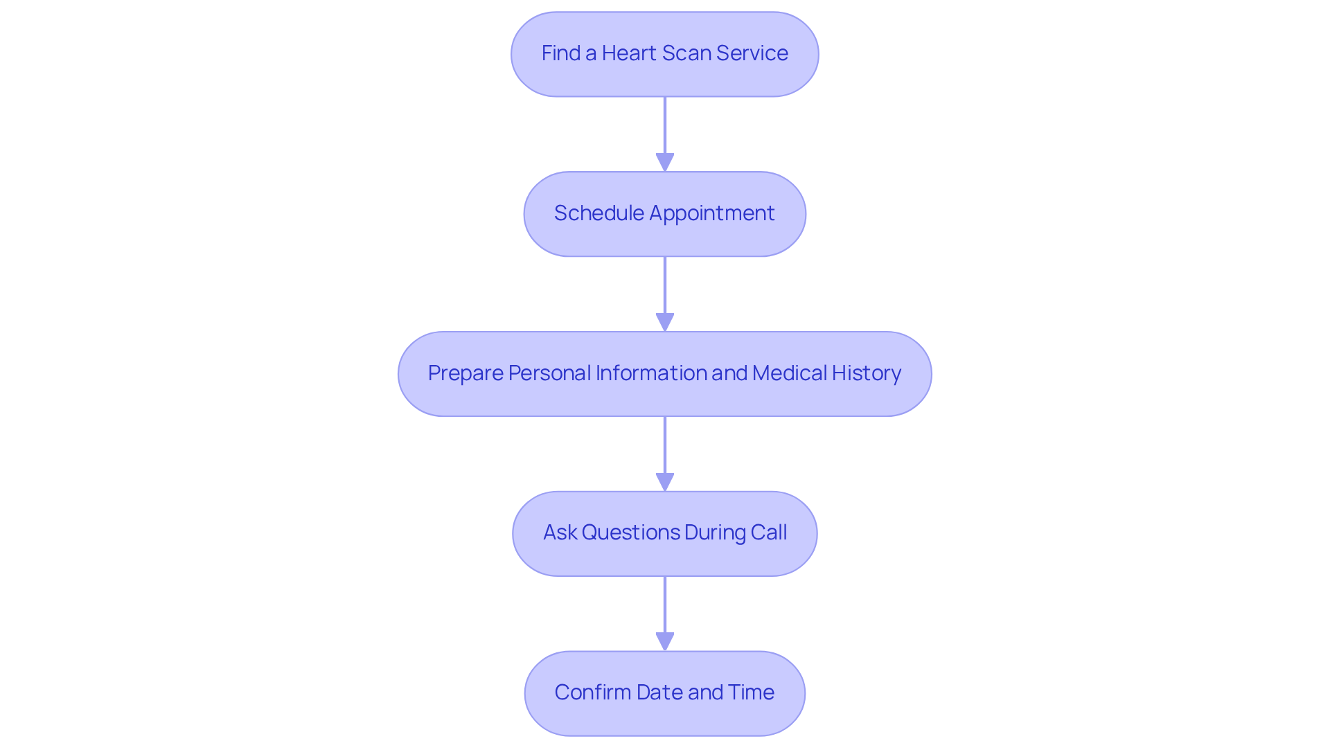 Follow the arrows to see each step in scheduling your heart scan. Each box represents an action you need to take, from finding a service to confirming your appointment.