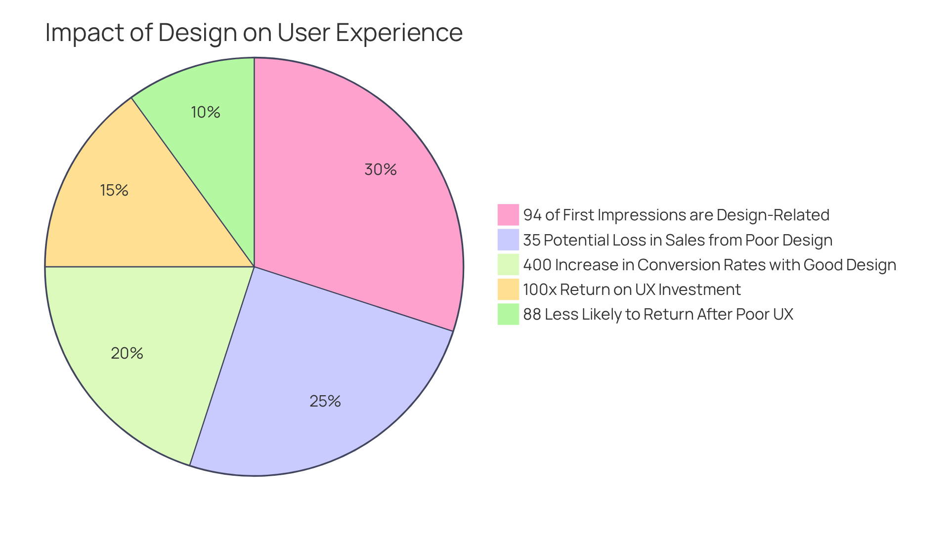 Each slice of the pie shows a key statistic about design's role in user experience. Larger slices mean more significant impacts — the bigger the slice, the more crucial the statistic!