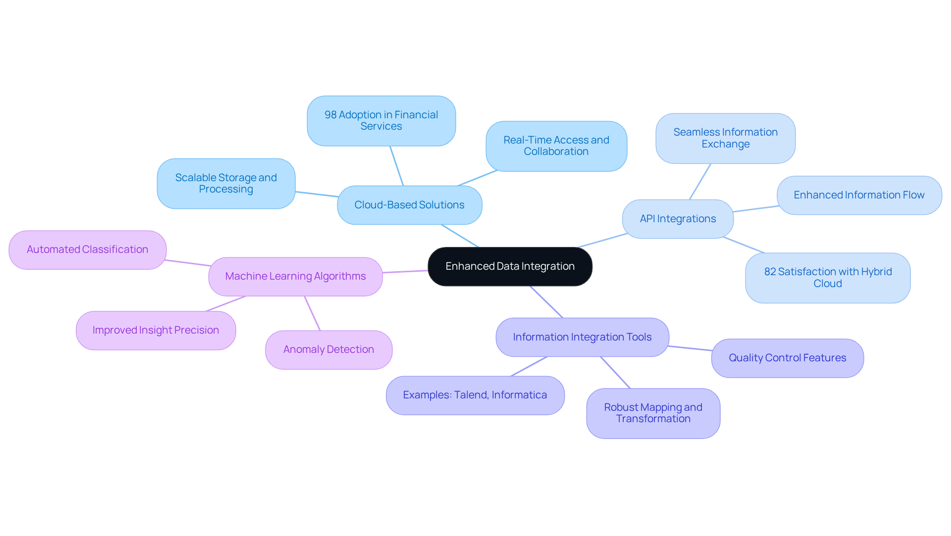 The central node represents the main goal of enhancing data integration, while the branches show the key technologies that can help achieve this. Each sub-branch provides additional insights or statistics related to that technology.