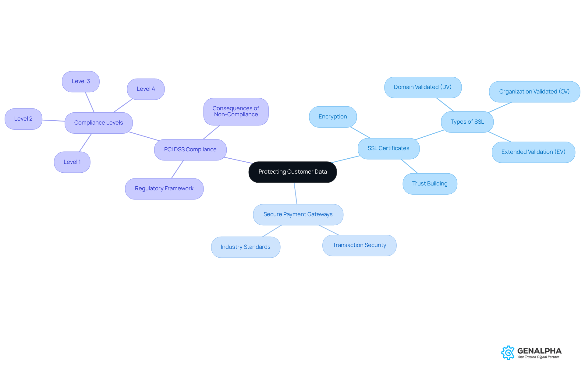 The central node represents the main focus on customer data protection, while the branches illustrate the key security measures. Each sub-branch provides more detail on how these measures contribute to overall security, helping you see the big picture of data protection in online retail.