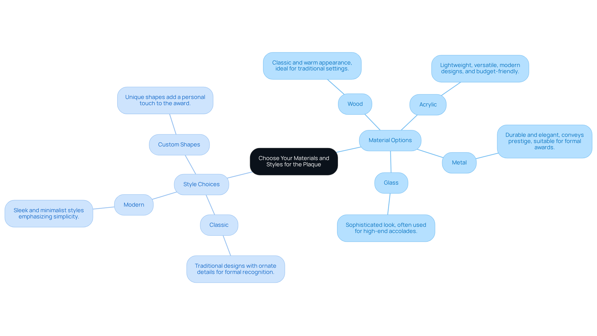 The central idea is about selecting materials and styles for plaques. Each branch represents a different option, with descriptions to help you understand what each material or style conveys. The central idea is about selecting materials and styles for plaques. Each branch represents a different option, with descriptions to help you understand what each material or style conveys.