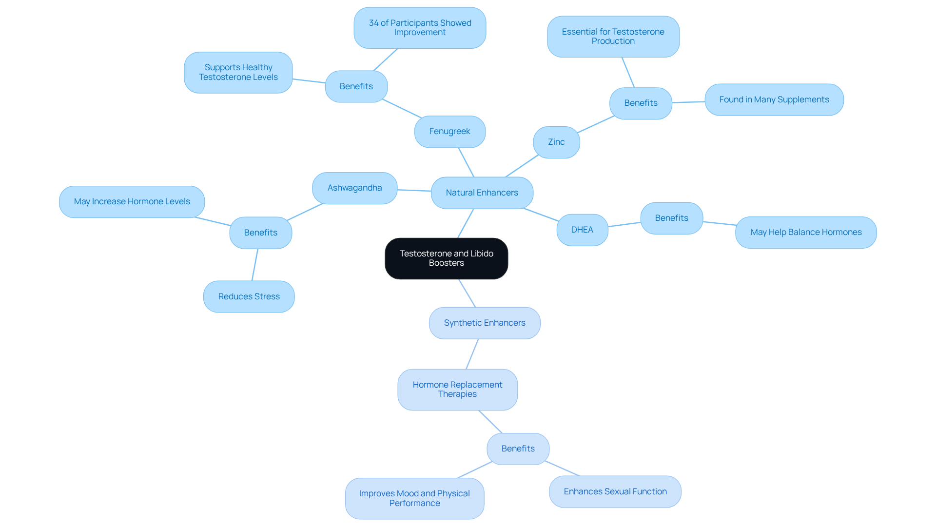 The central node represents the main topic, while the branches show the two types of boosters. Each sub-branch details specific ingredients and their benefits, helping you understand how they contribute to hormonal health. The central node represents the main topic, while the branches show the two types of boosters. Each sub-branch details specific ingredients and their benefits, helping you understand how they contribute to hormonal health.