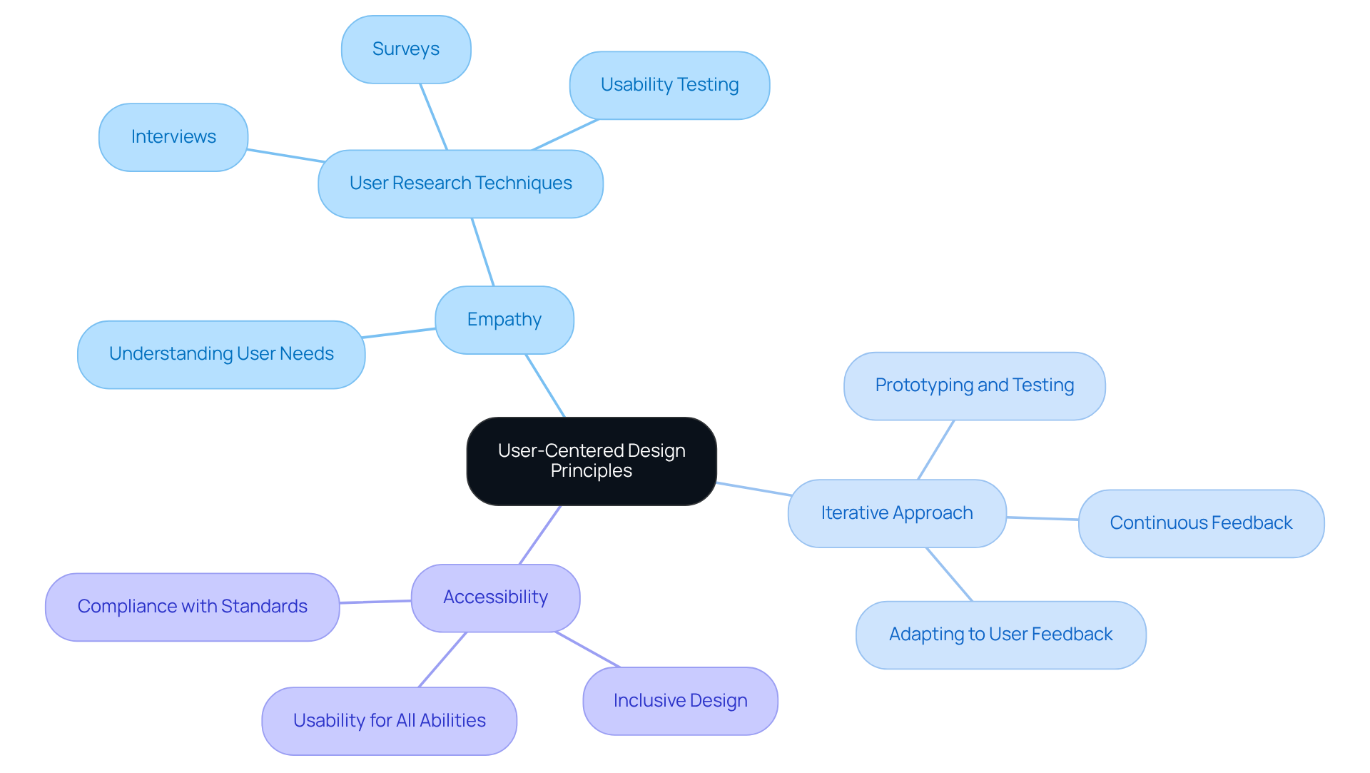 This mindmap starts with the core idea of user-centered design at the center. Each branch represents a key principle, and the sub-branches provide more details. Follow the branches to see how each principle connects to the overall goal of creating user-focused products. This mindmap starts with the core idea of user-centered design at the center. Each branch represents a key principle, and the sub-branches provide more details. Follow the branches to see how each principle connects to the overall goal of creating user-focused products.