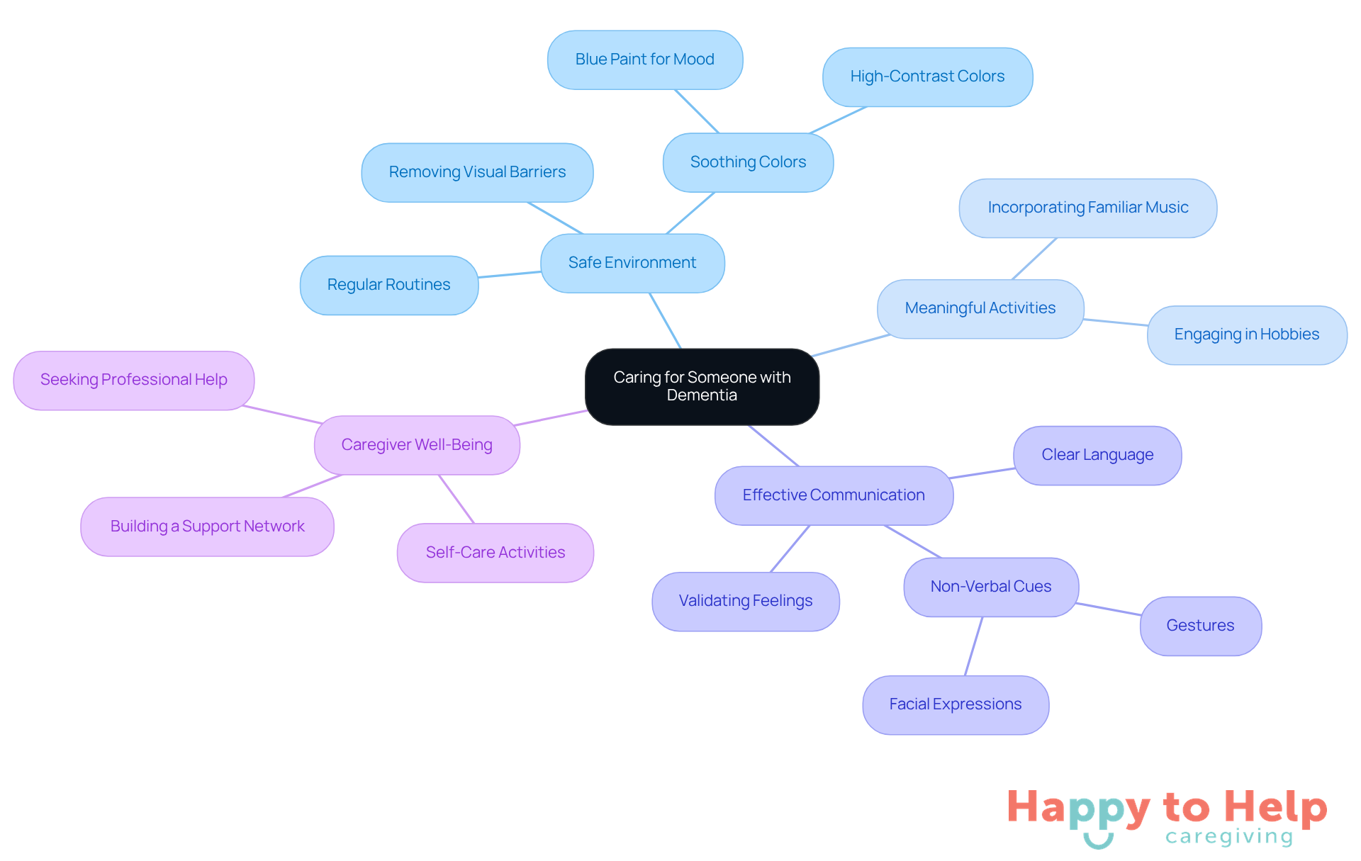 The central node represents the overall theme of caregiving for dementia. Each branch highlights a key area of focus, with sub-branches providing specific strategies or examples to enhance understanding and implementation.