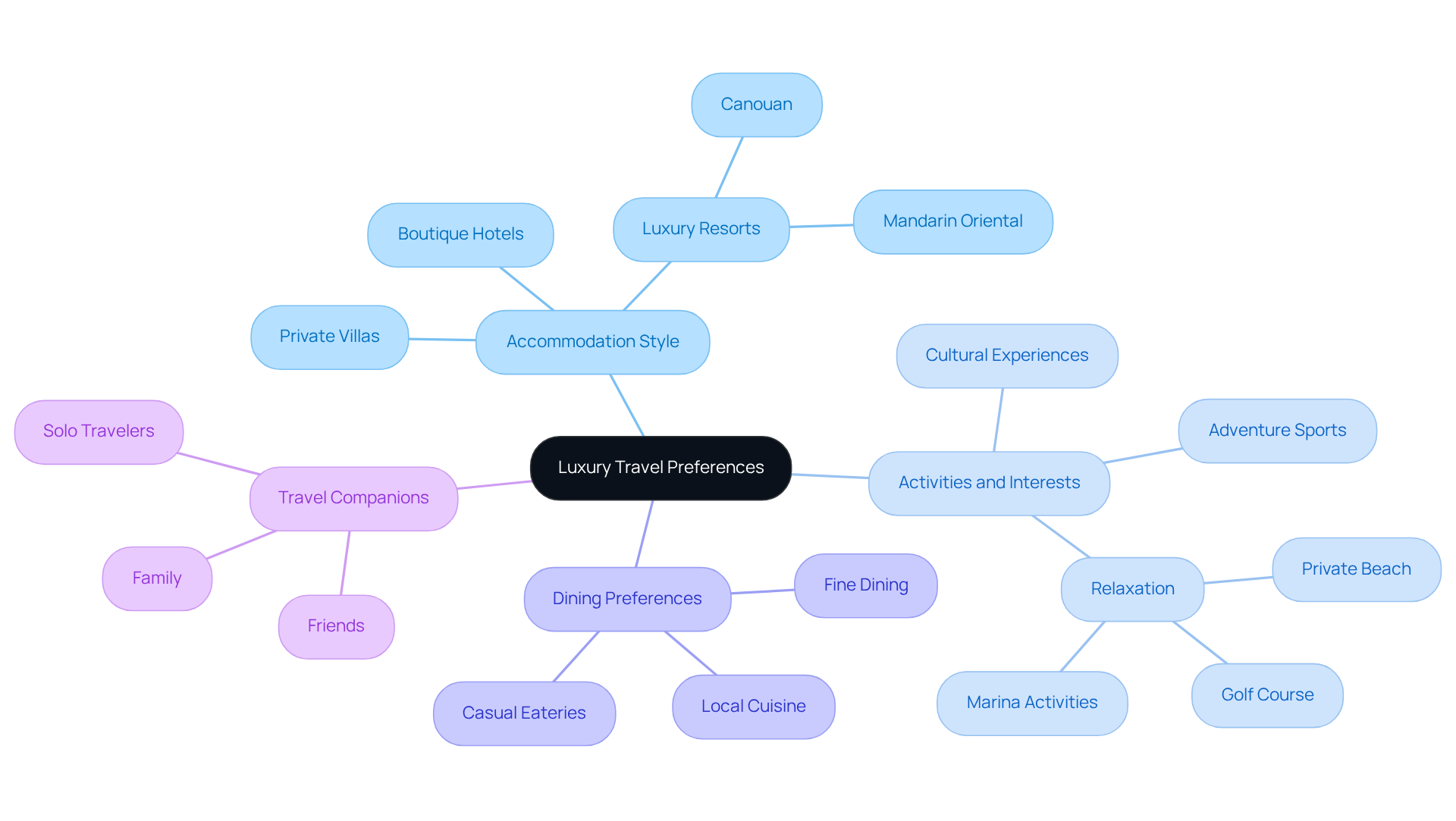 This mindmap starts with the central theme of luxury travel preferences and branches out to show different areas to consider, like where you'll stay, what you'll do, where you'll eat, and who you'll be with. Each branch represents a key preference, helping you visualize how to tailor your luxurious journey. This mindmap starts with the central theme of luxury travel preferences and branches out to show different areas to consider, like where you'll stay, what you'll do, where you'll eat, and who you'll be with. Each branch represents a key preference, helping you visualize how to tailor your luxurious journey.