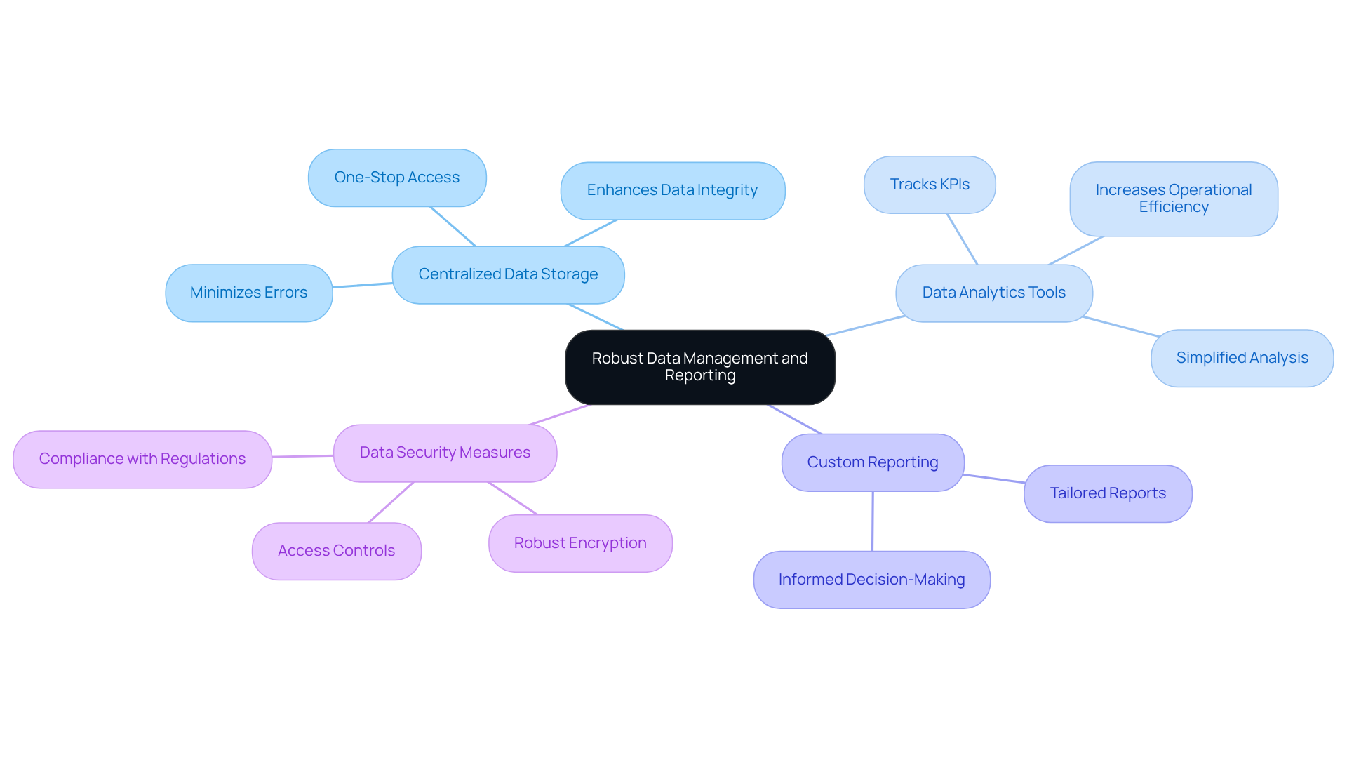 The center represents the main goal of effective data management, while the branches show different practices that support this goal. Each practice has its own benefits, making it easier to understand how they all work together. The center represents the main goal of effective data management, while the branches show different practices that support this goal. Each practice has its own benefits, making it easier to understand how they all work together.