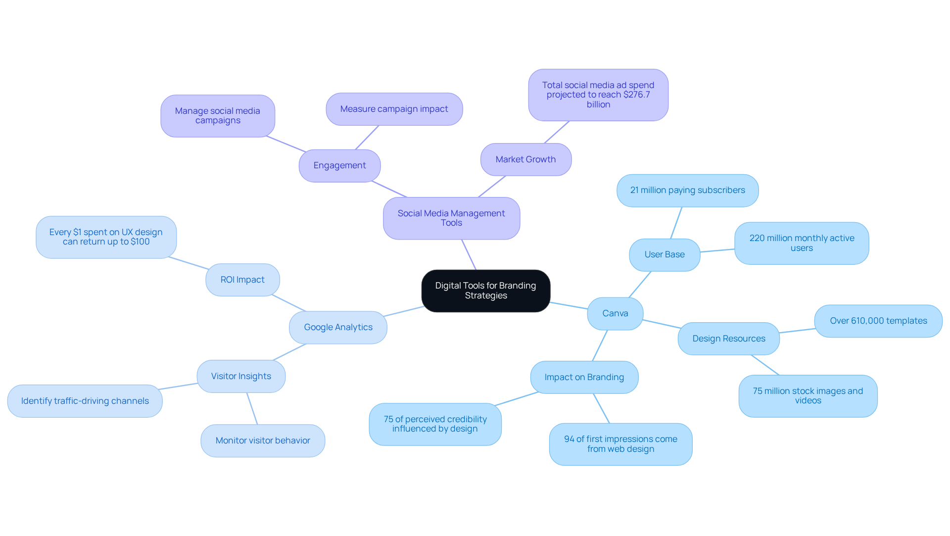 The central node highlights the main idea of using digital tools for branding. Each branch represents a specific tool, and the sub-branches detail their advantages. This structure helps you see how each tool contributes to creating a strong brand identity.