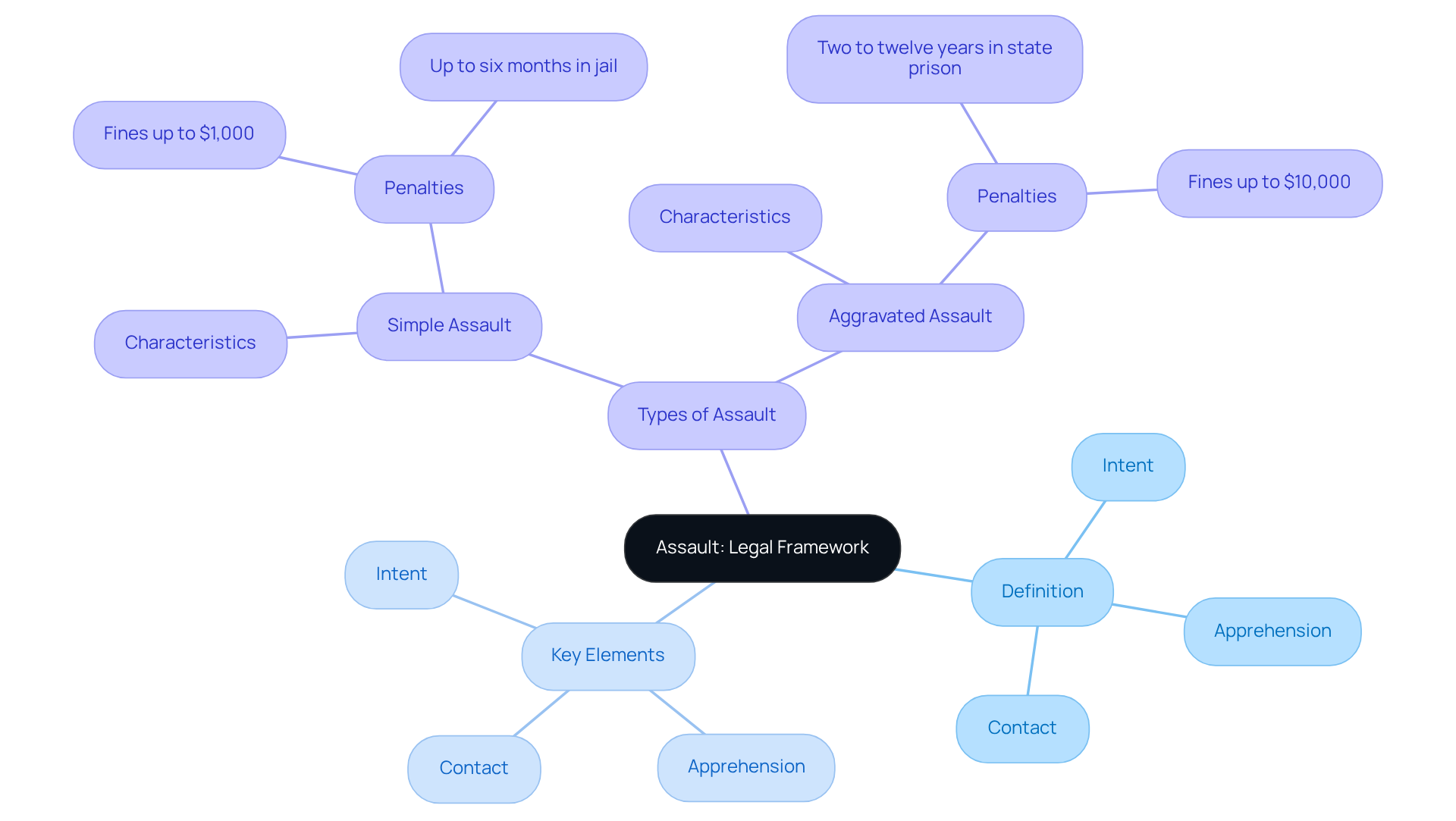 This mindmap starts with the central concept of assault and branches out to show its definition, key elements, and types. Each branch helps you understand how these parts relate to the overall concept, making it easier to navigate the complexities of assault charges.