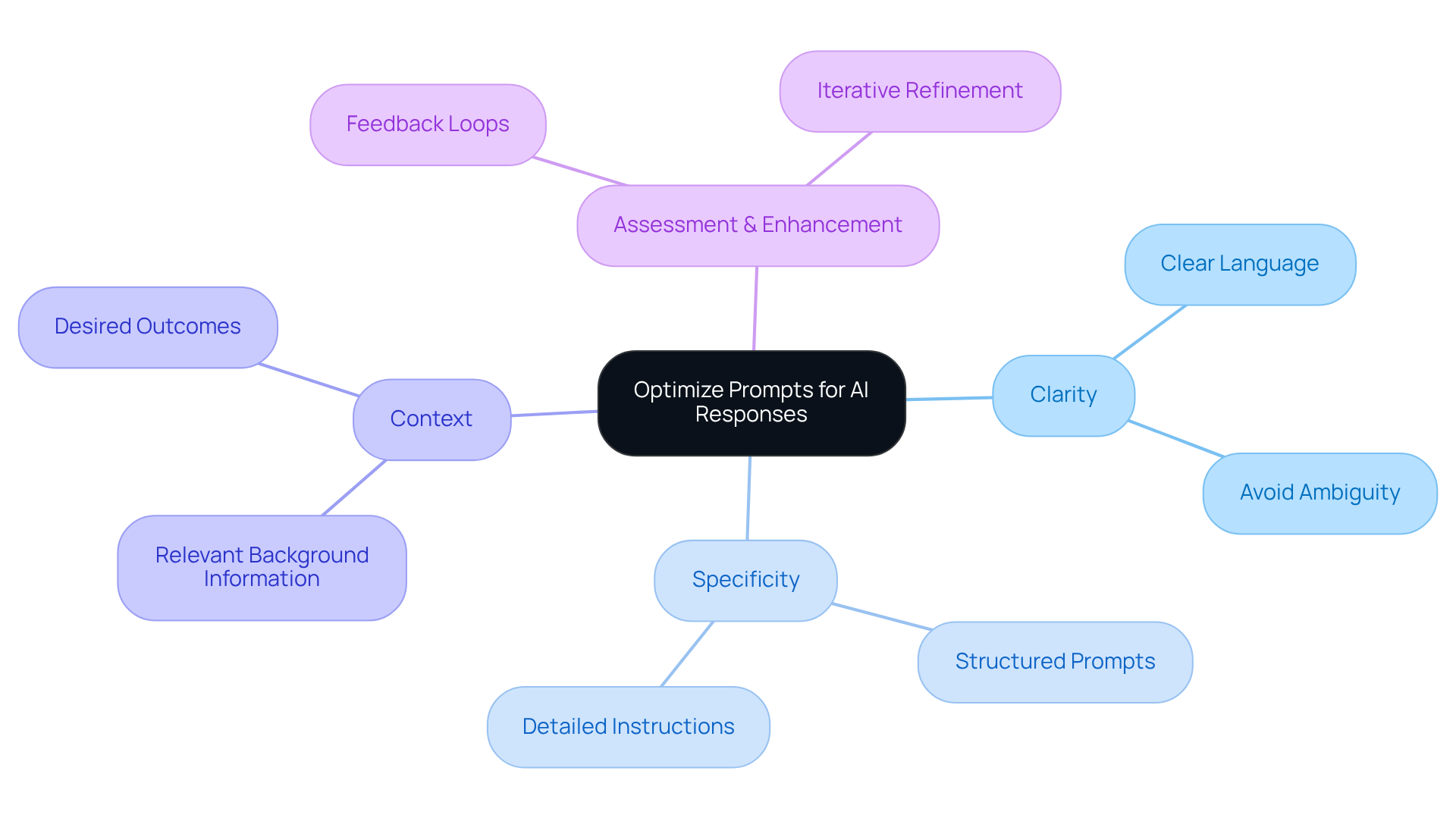 Start at the center with the main idea of optimizing prompts. Follow the branches to explore different strategies and concepts that can help improve AI responses in medical contexts. Start at the center with the main idea of optimizing prompts. Follow the branches to explore different strategies and concepts that can help improve AI responses in medical contexts.