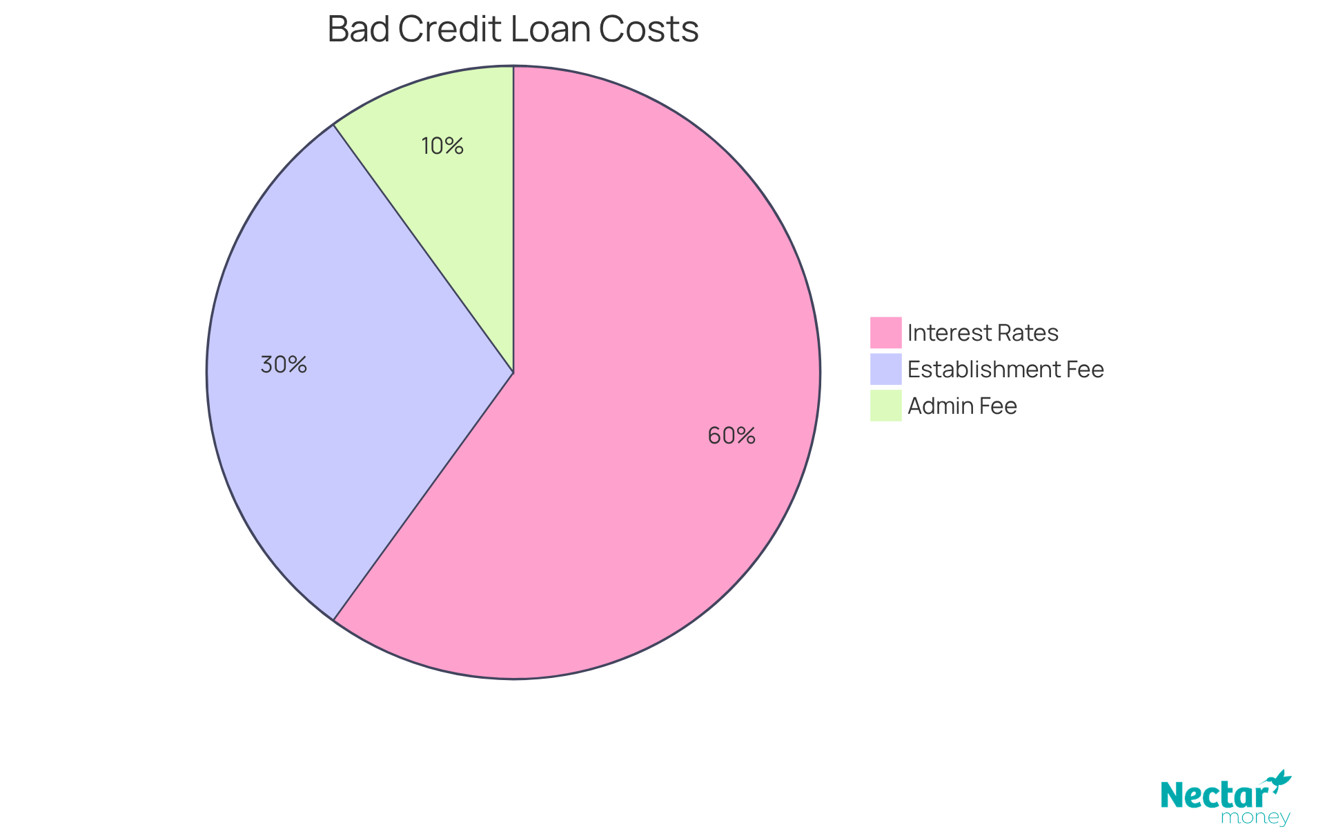 Each slice of the pie represents a different cost associated with bad credit loans. The larger the slice, the more significant that cost is in relation to the total loan expenses. This helps you see where your money will go! Each slice of the pie represents a different cost associated with bad credit loans. The larger the slice, the more significant that cost is in relation to the total loan expenses. This helps you see where your money will go!