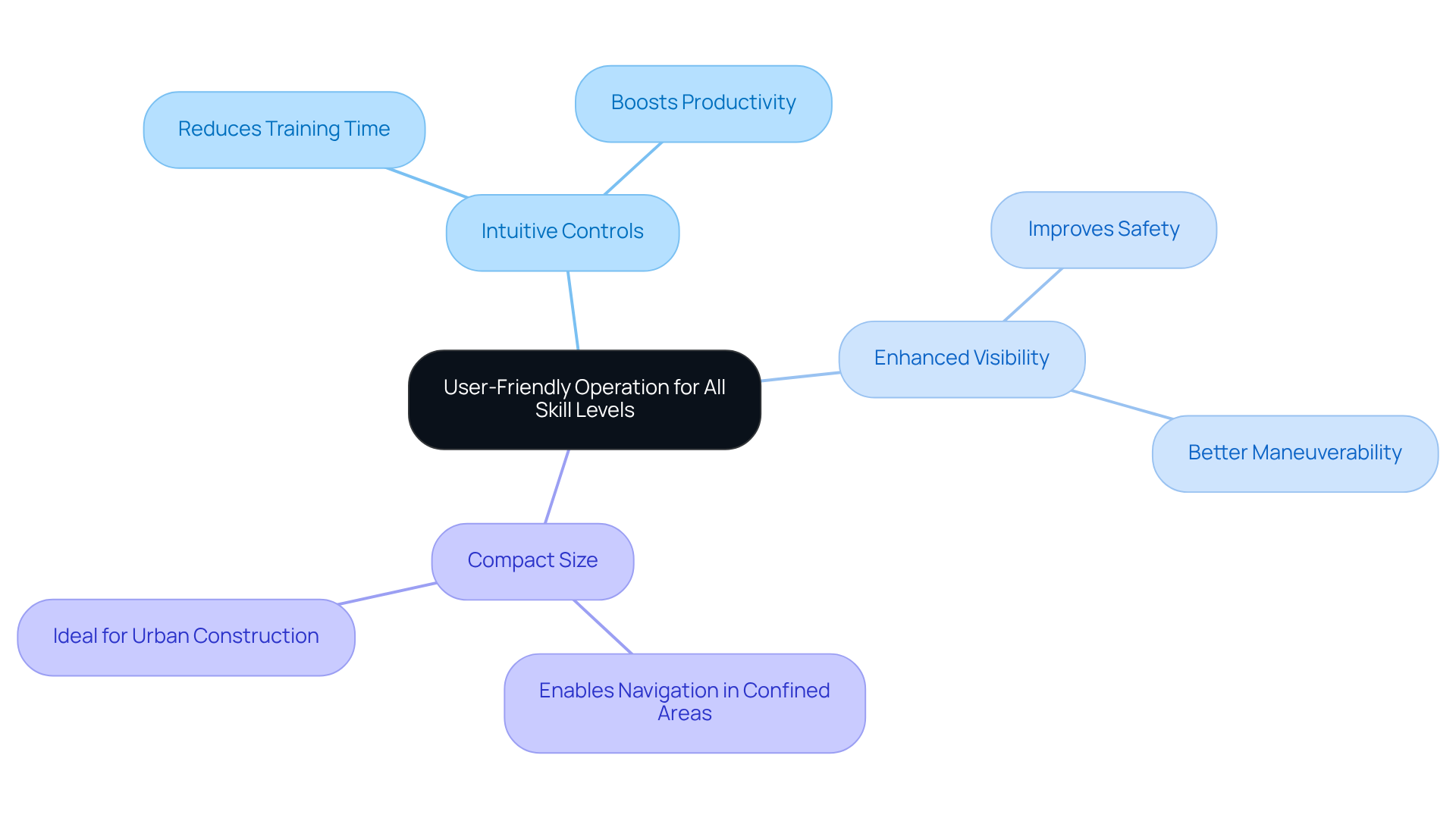 The center represents the overall theme of user-friendliness, while the branches show key attributes that make these machines easy to operate. Each sub-branch highlights specific benefits, helping you understand how these features contribute to effective use.