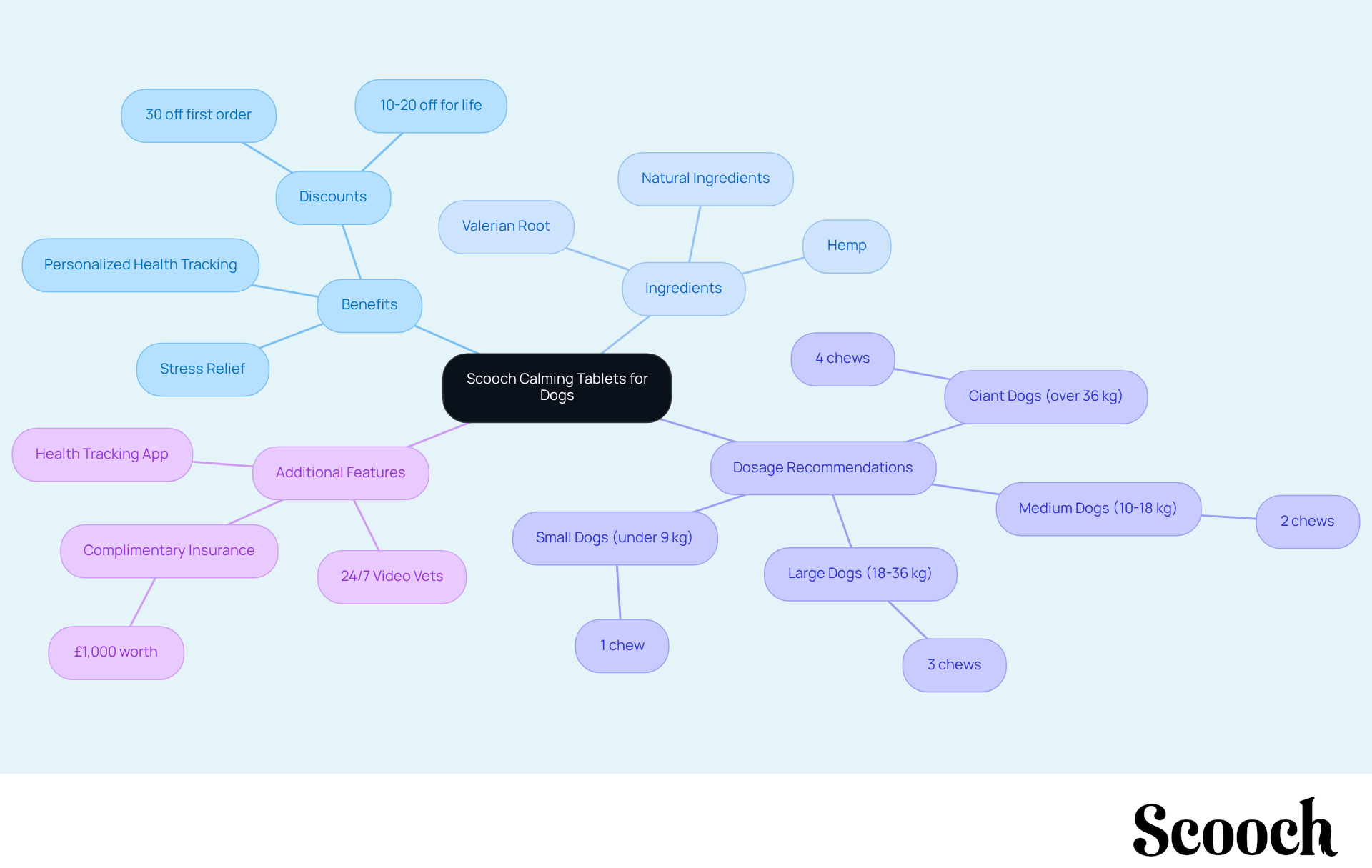 This mindmap shows the key aspects of Scooch Calming Tablets. Start at the center with the product name, then explore the branches to learn about its benefits, ingredients, how much to give based on your dog's size, and extra features that come with the product.