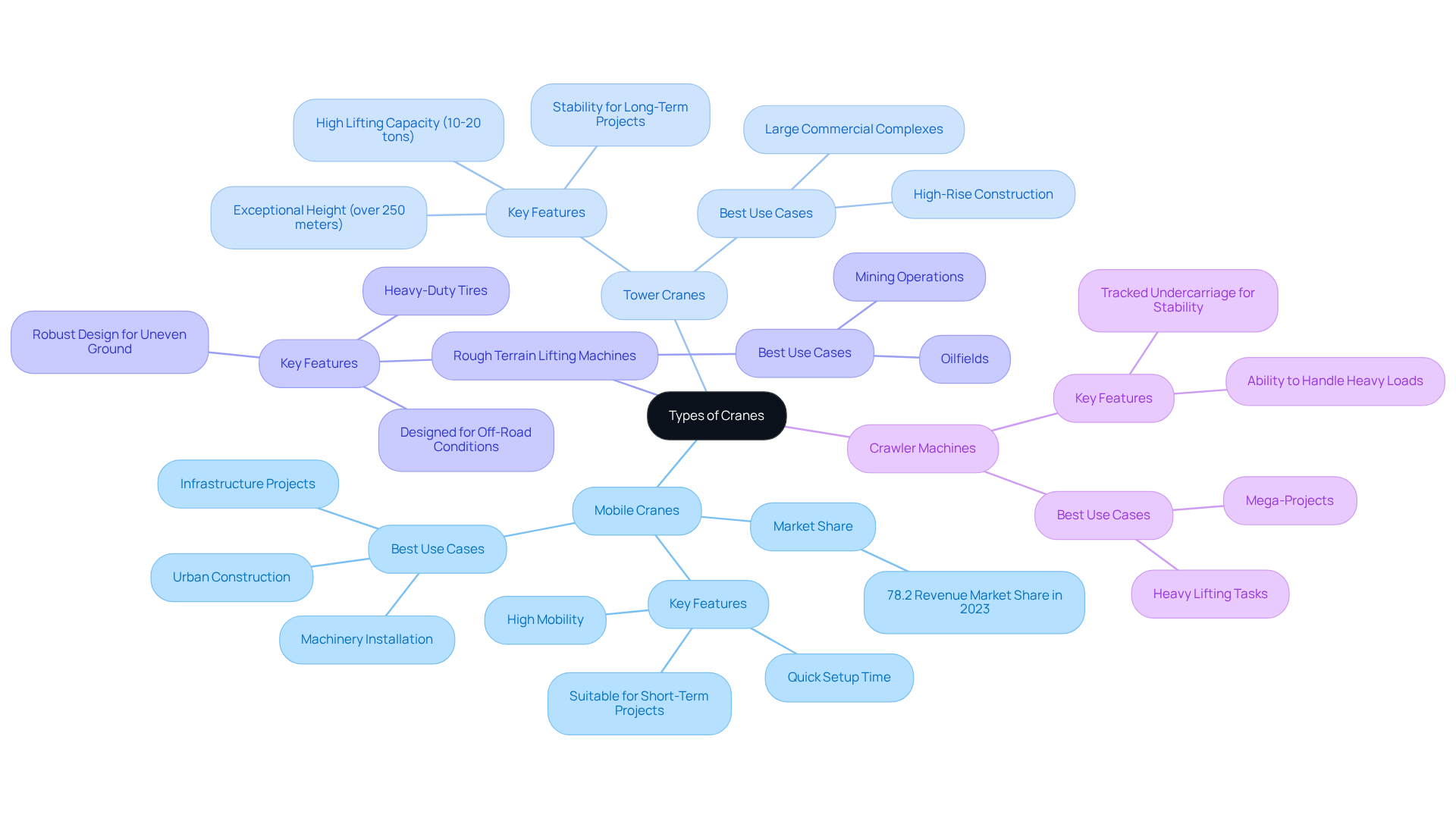 The central node represents the main topic of crane types, while each branch shows a specific type of crane. The sub-branches provide details about their features and best use cases, helping you understand which crane might be right for your project.