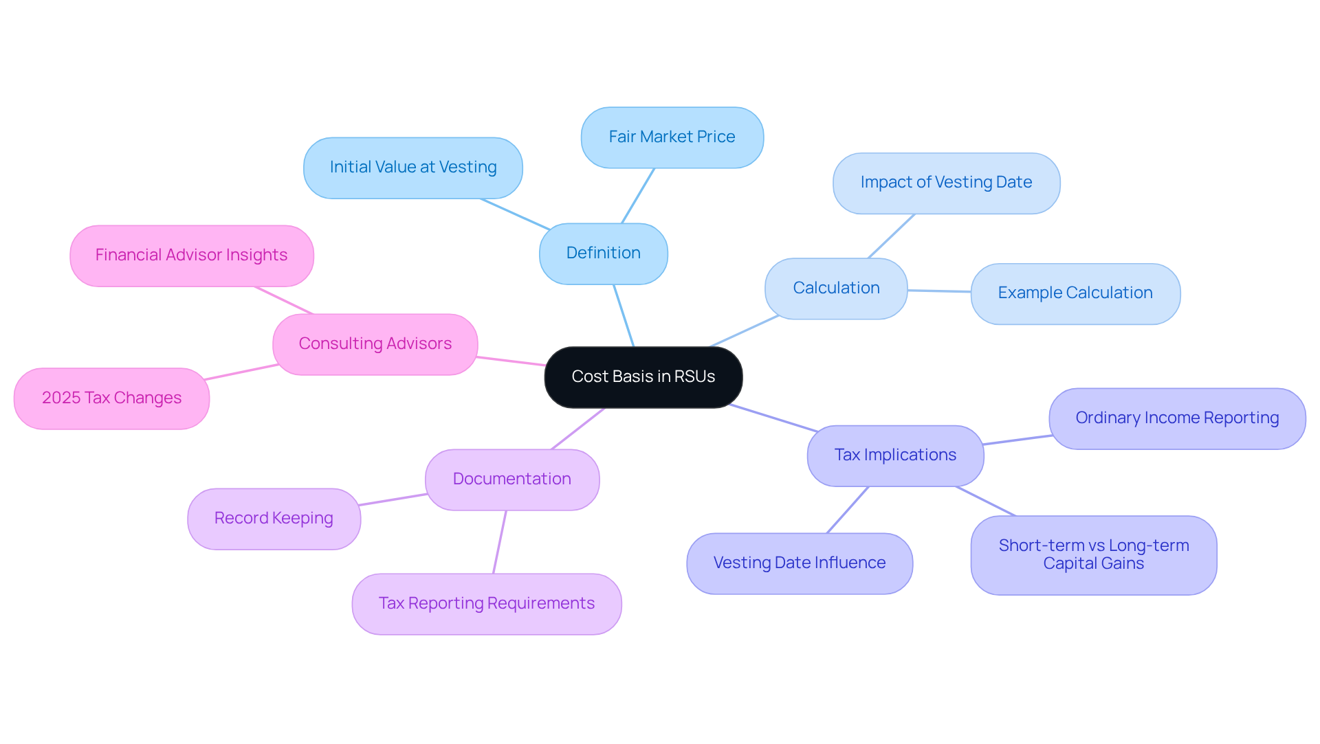 This mindmap starts with the main idea of cost basis in RSUs at the center. Each branch represents a key aspect to consider, showing how everything is interconnected to help you make informed financial decisions.