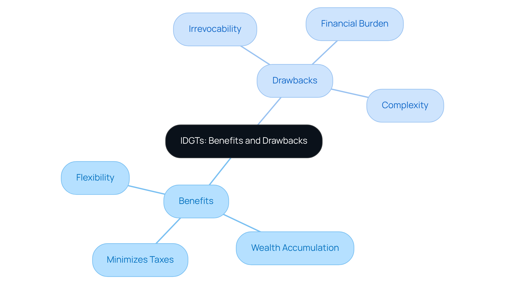 This mindmap helps you visualize the pros and cons of intentionally defective grantor trusts. The green branches show the benefits, like tax minimization and flexibility, while the red branches highlight the drawbacks, such as loss of control and complexity. Follow the branches to understand how each point relates to the overall discussion.