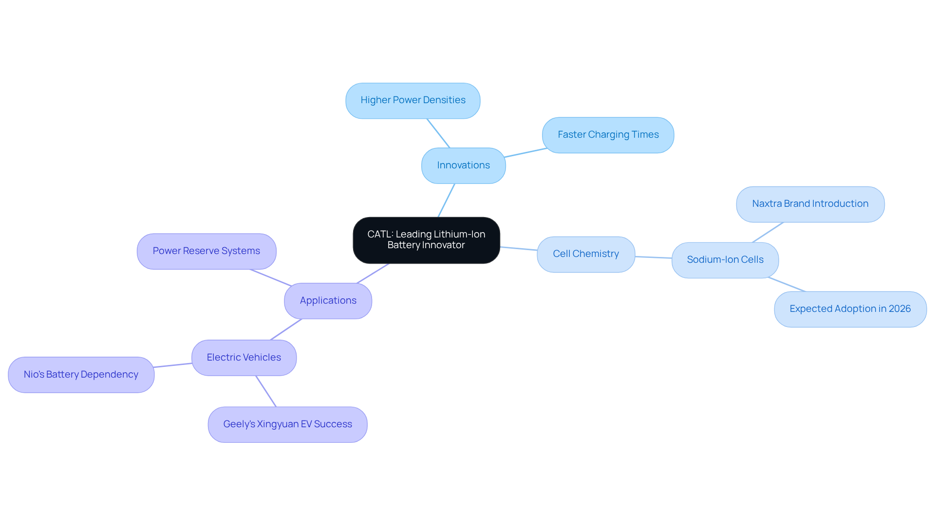 The center represents CATL's leadership in battery technology, with branches showing their innovations and how these innovations apply to different industries. Follow the branches to explore each area of focus.