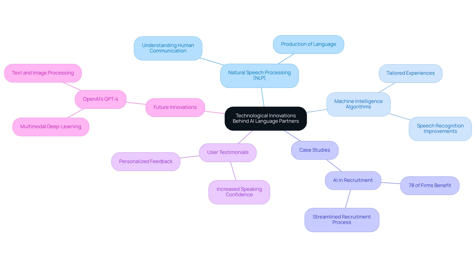 The central node represents the main topic, with branches showing key technologies and their roles in enhancing AI communication.